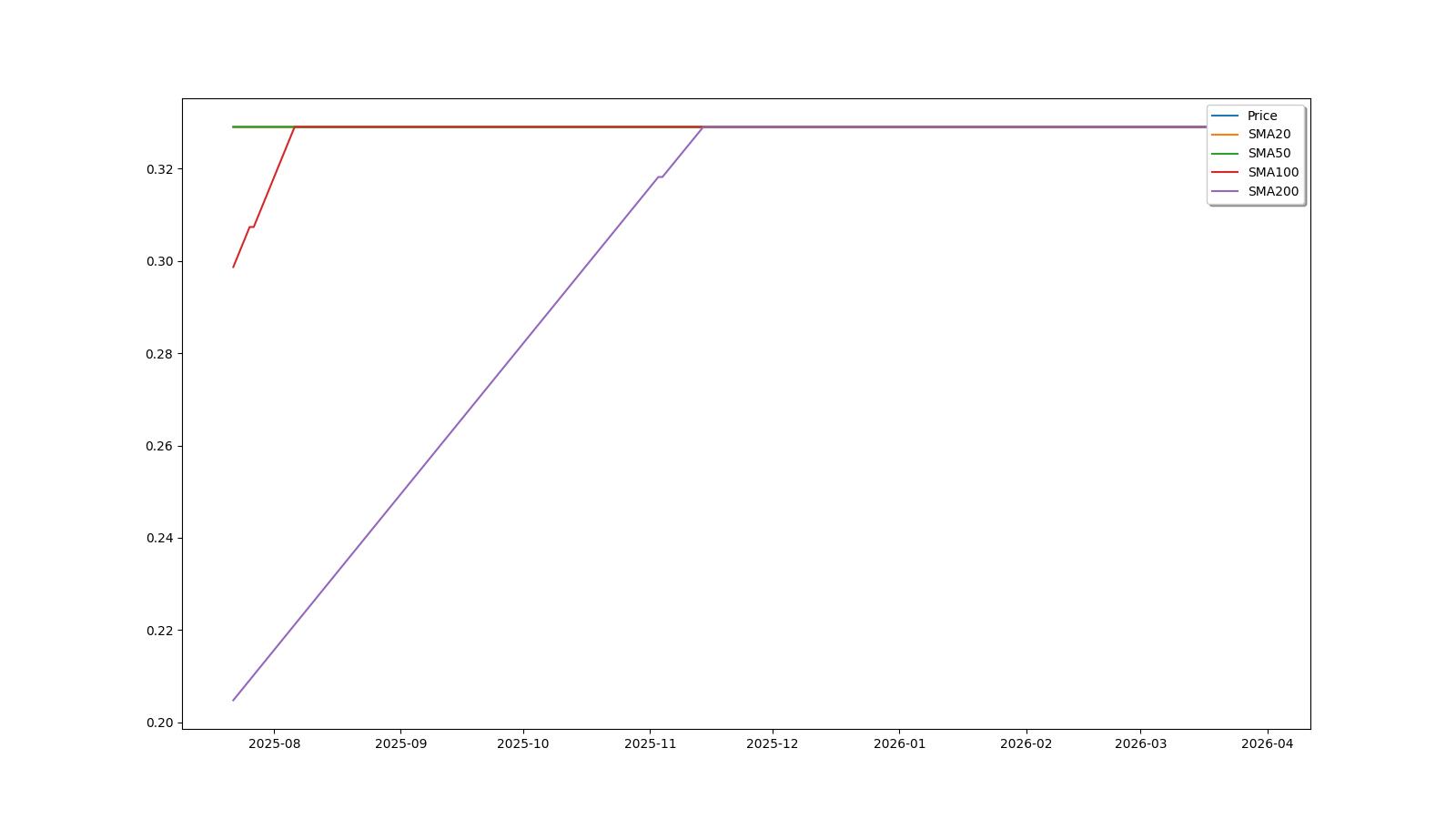 CoinLoan Simple Moving Averages