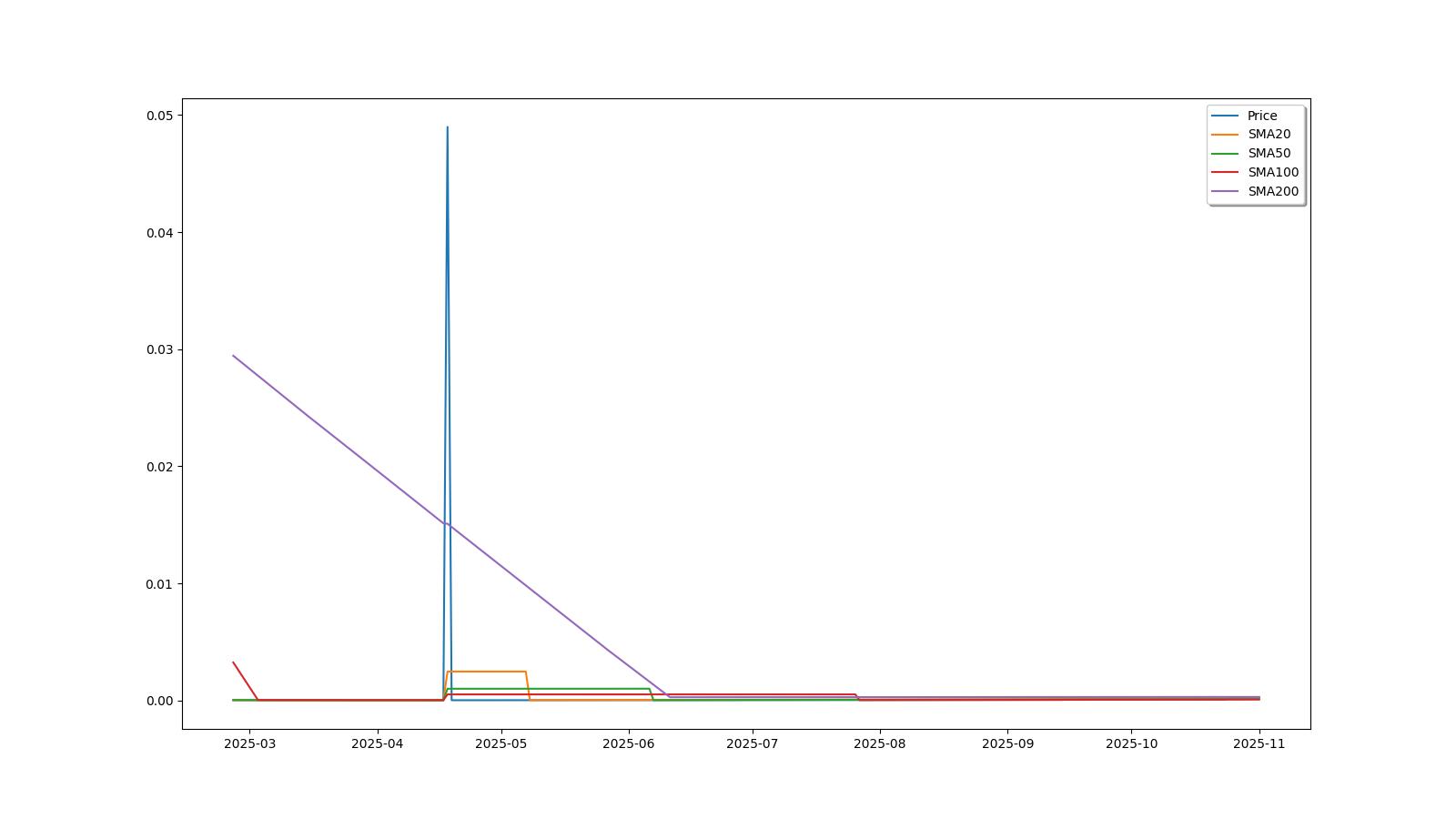 CoinPoker Simple Moving Averages