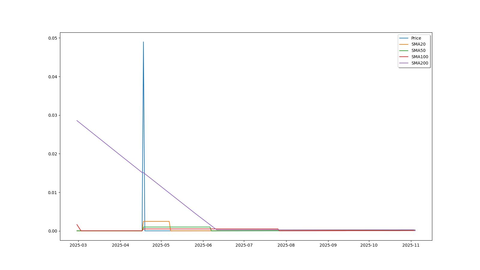 CoinPoker Simple Moving Averages