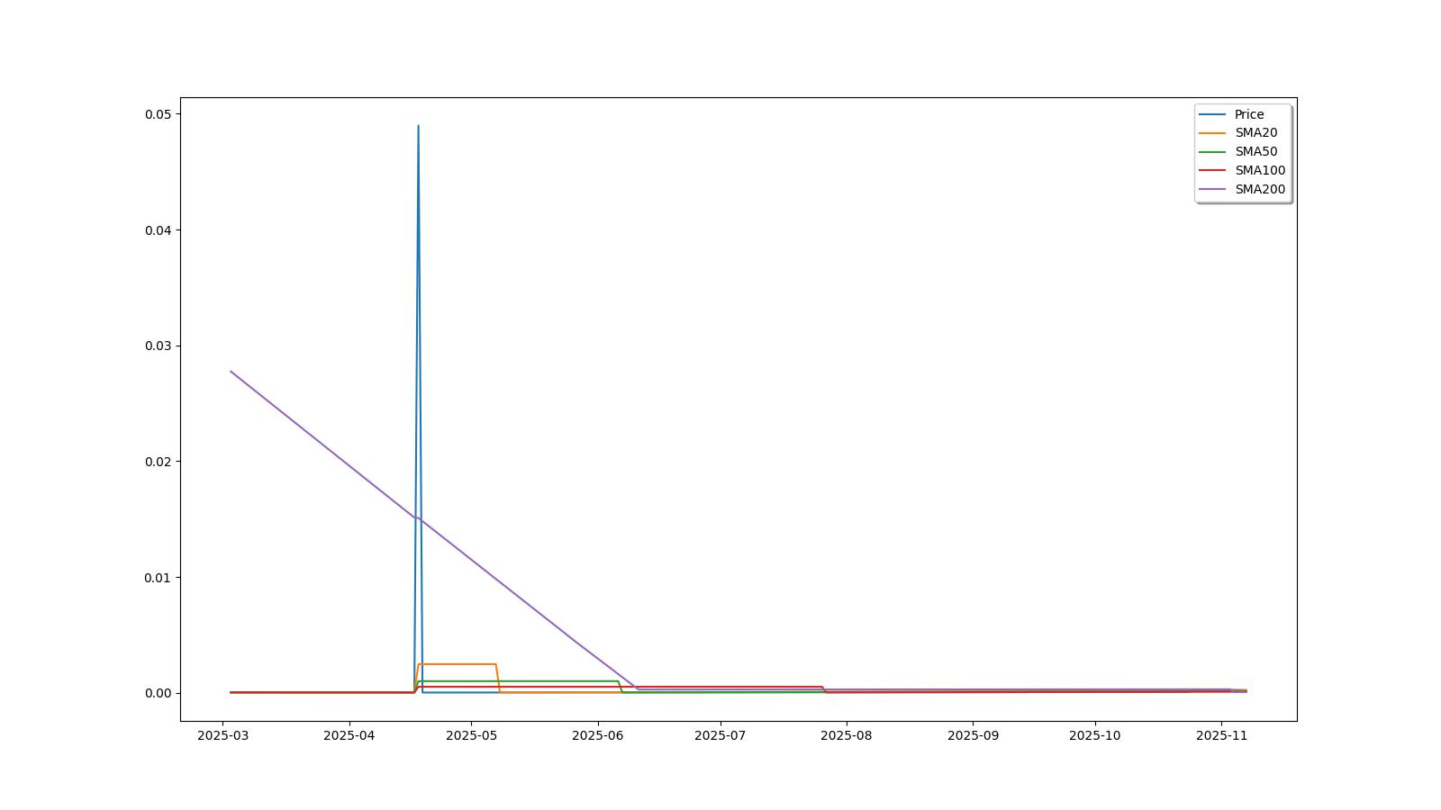 CoinPoker Simple Moving Averages