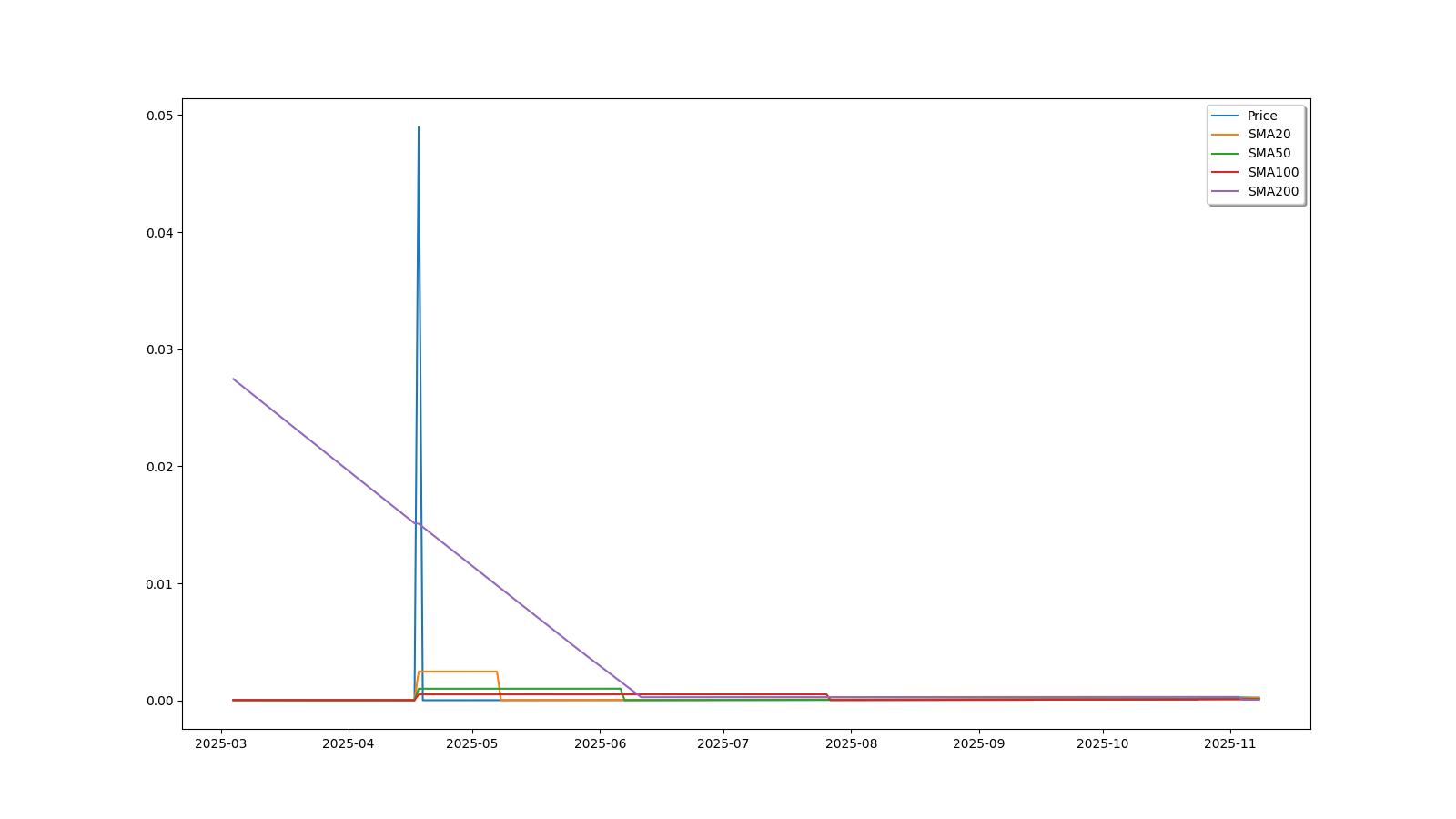 CoinPoker Simple Moving Averages