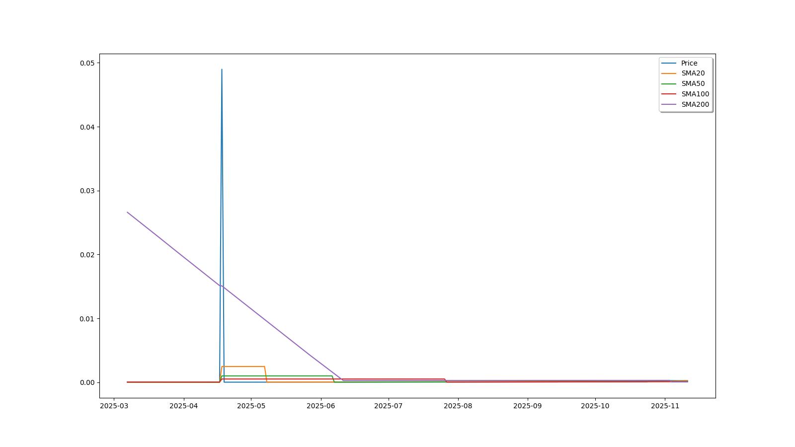CoinPoker Simple Moving Averages