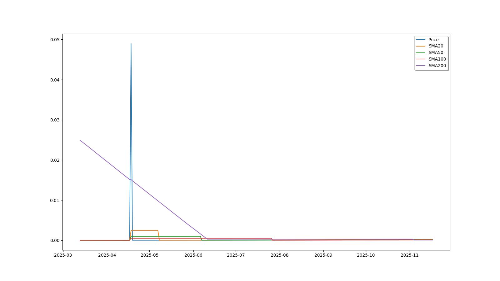 CoinPoker Simple Moving Averages