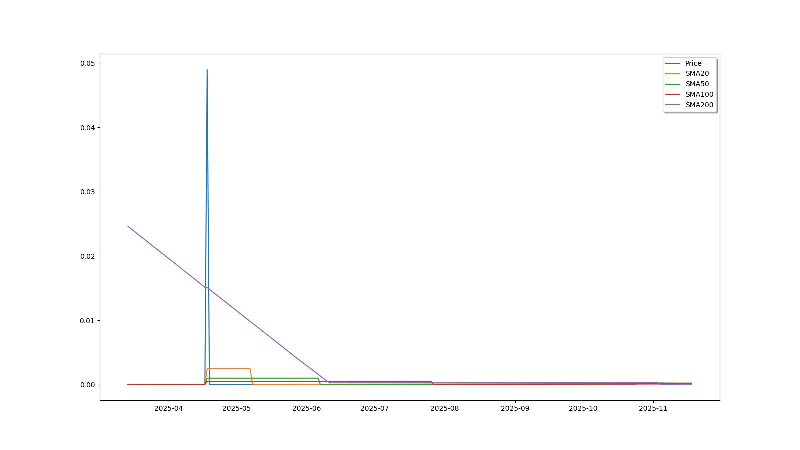 CoinPoker Simple Moving Averages