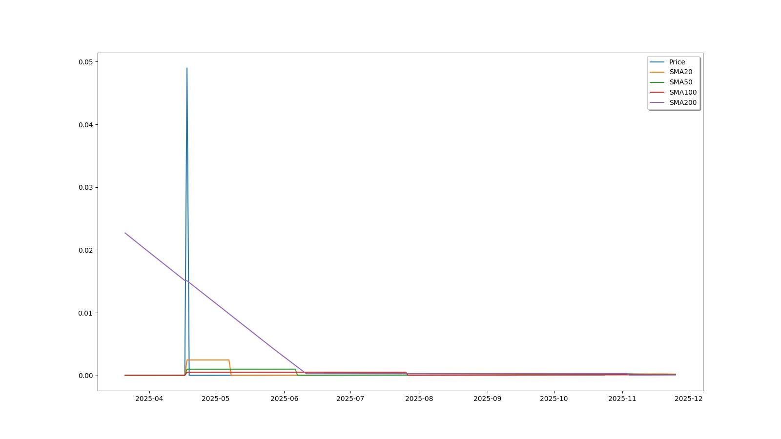 CoinPoker Simple Moving Averages
