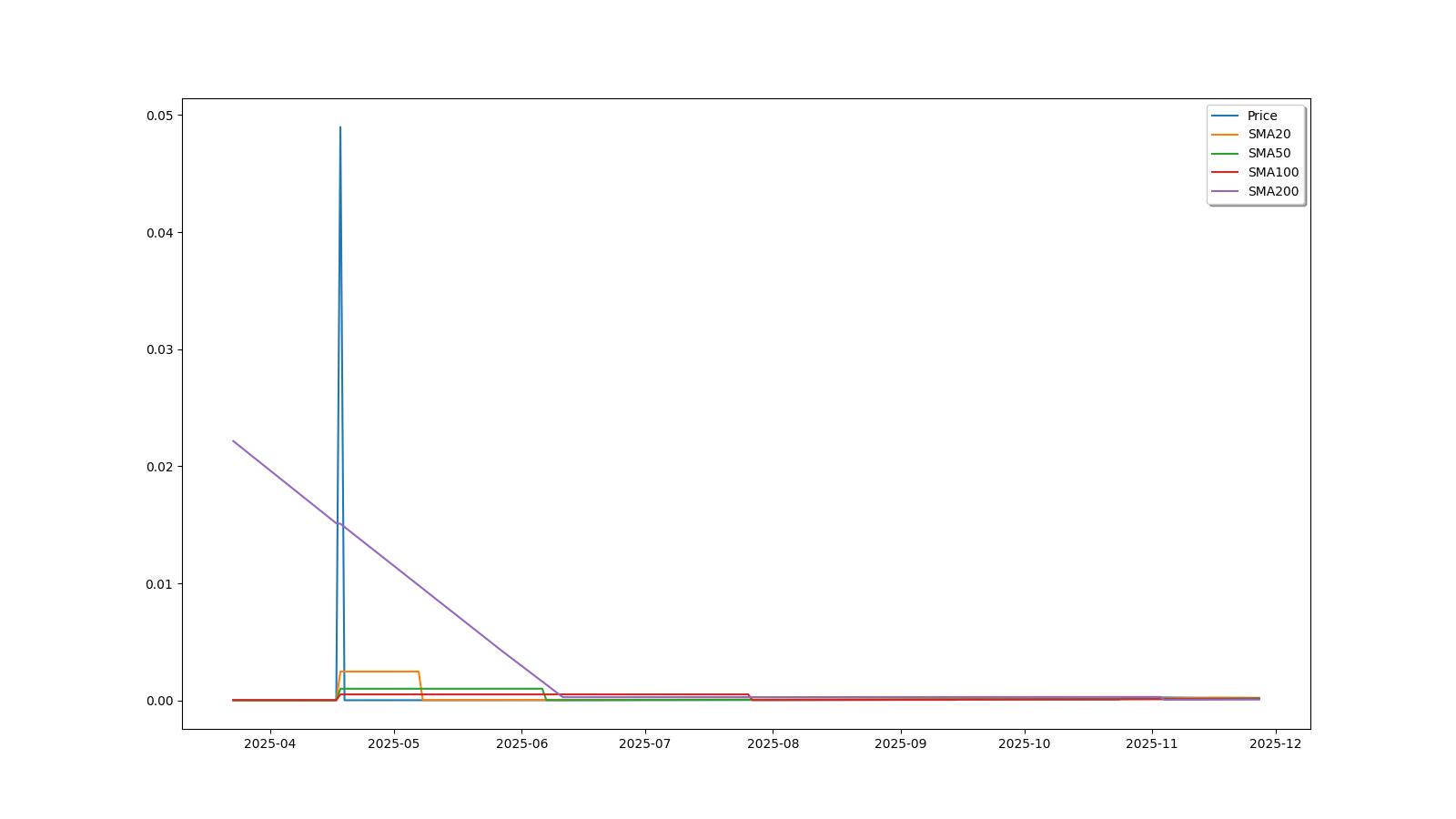 CoinPoker Simple Moving Averages