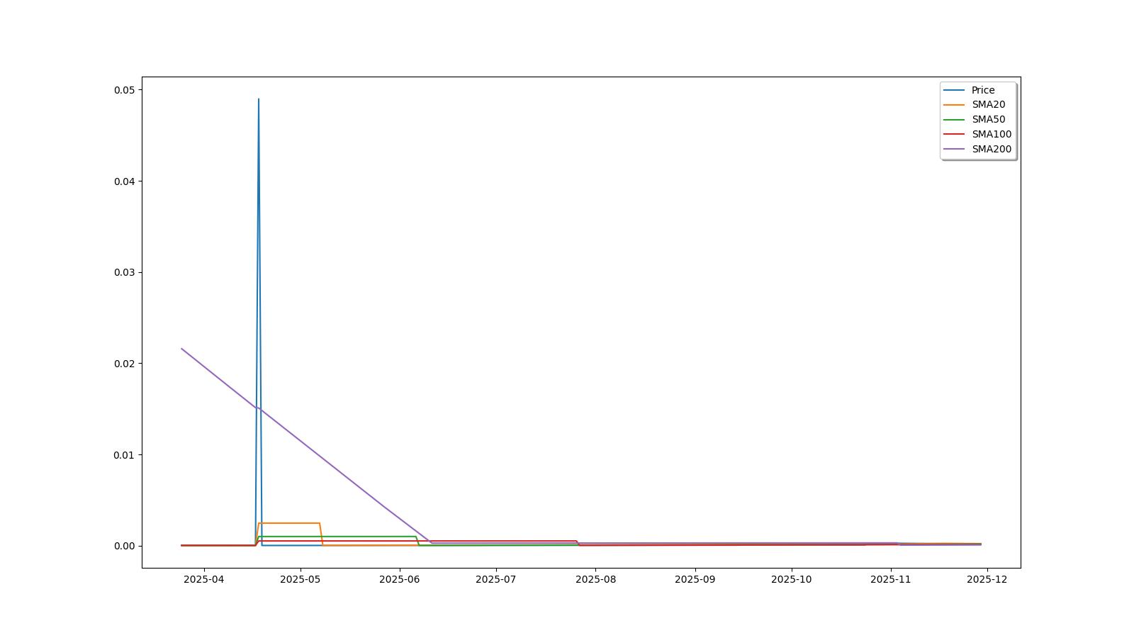 CoinPoker Simple Moving Averages