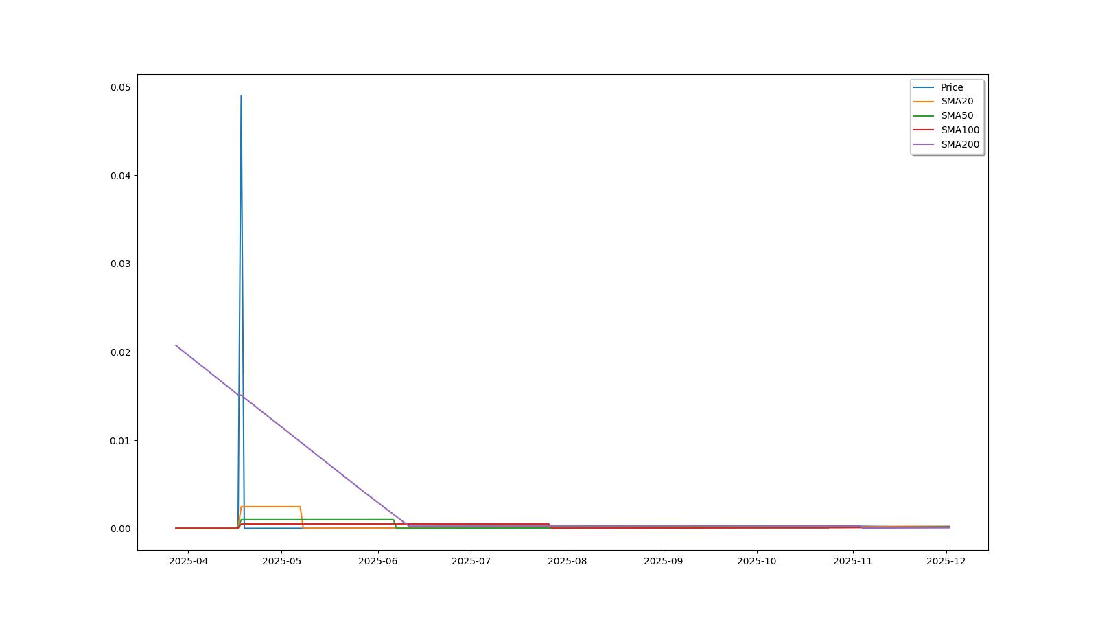CoinPoker Simple Moving Averages