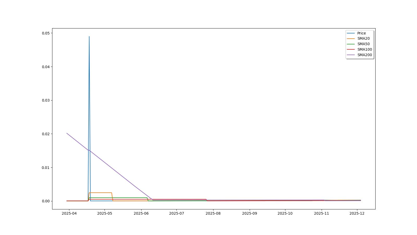CoinPoker Simple Moving Averages