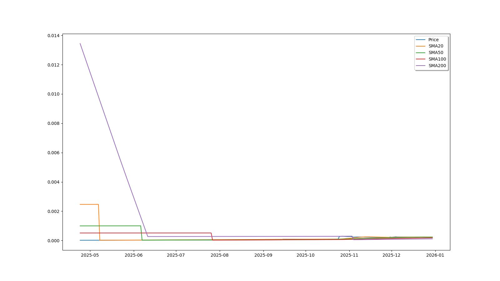 CoinPoker Simple Moving Averages