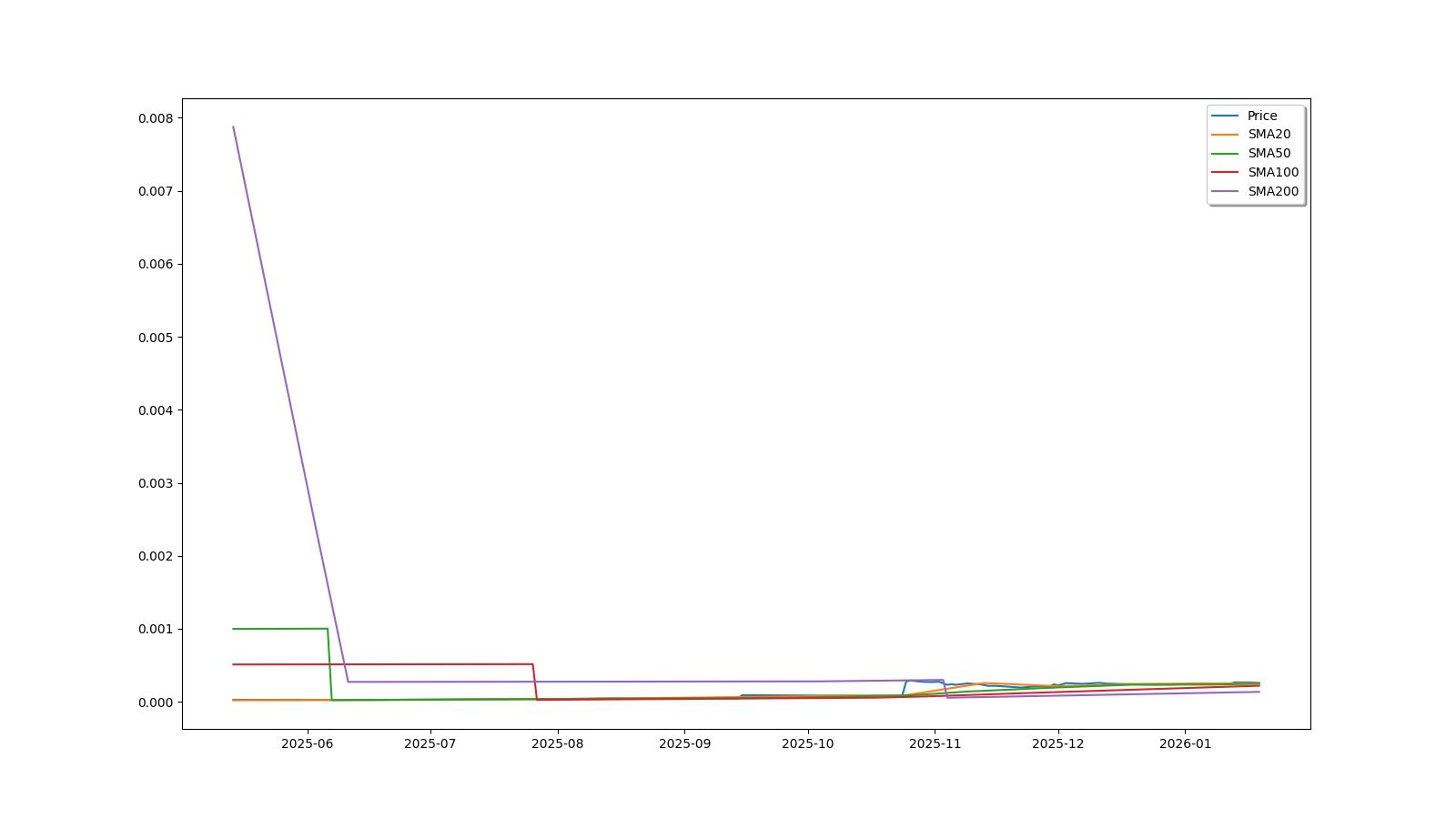 CoinPoker Simple Moving Averages