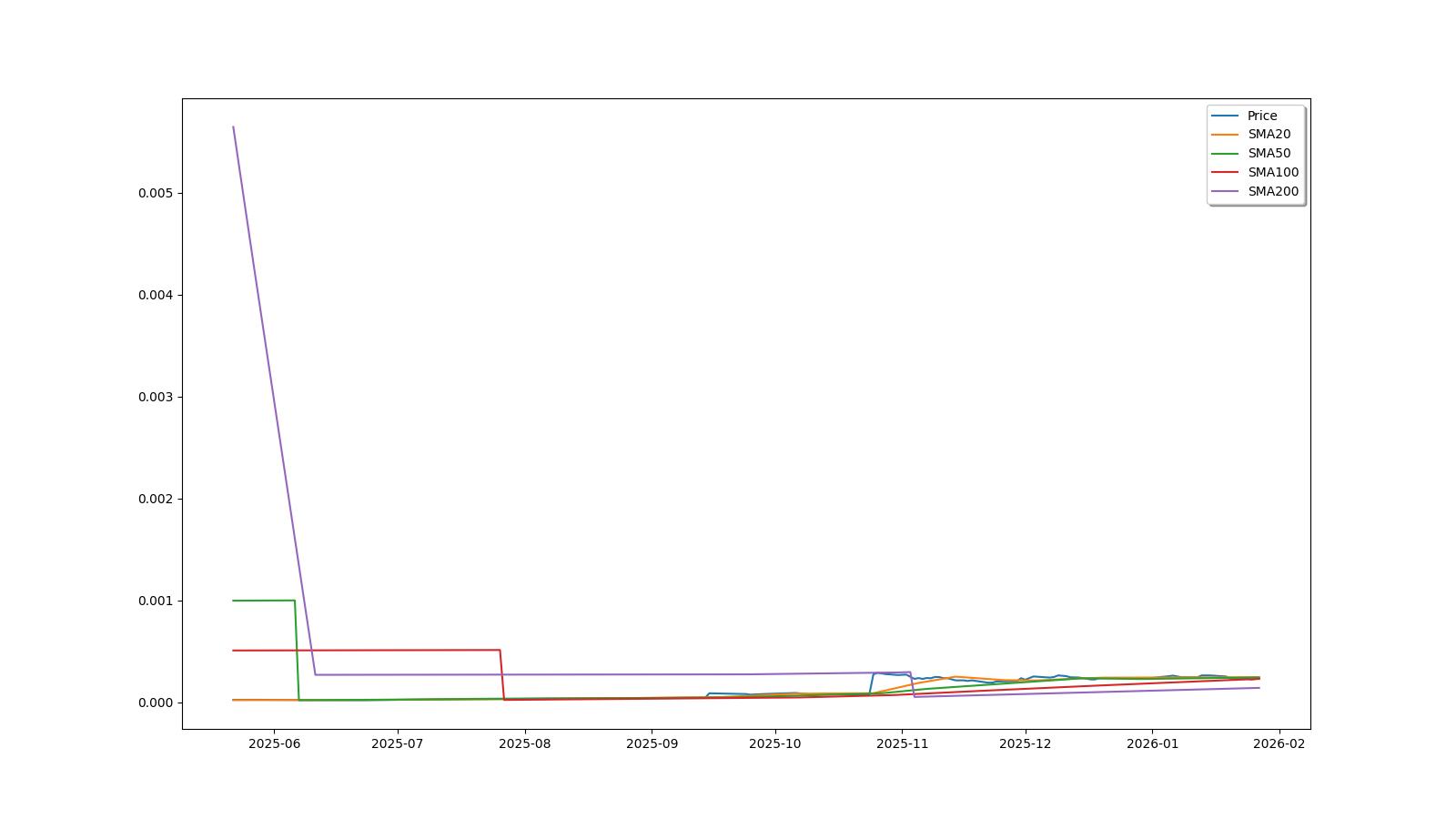 CoinPoker Simple Moving Averages