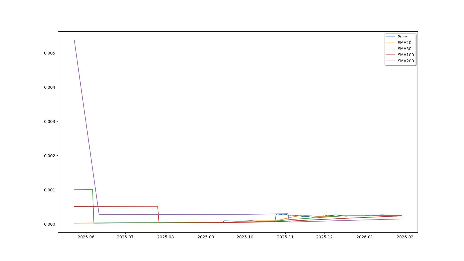 CoinPoker Simple Moving Averages