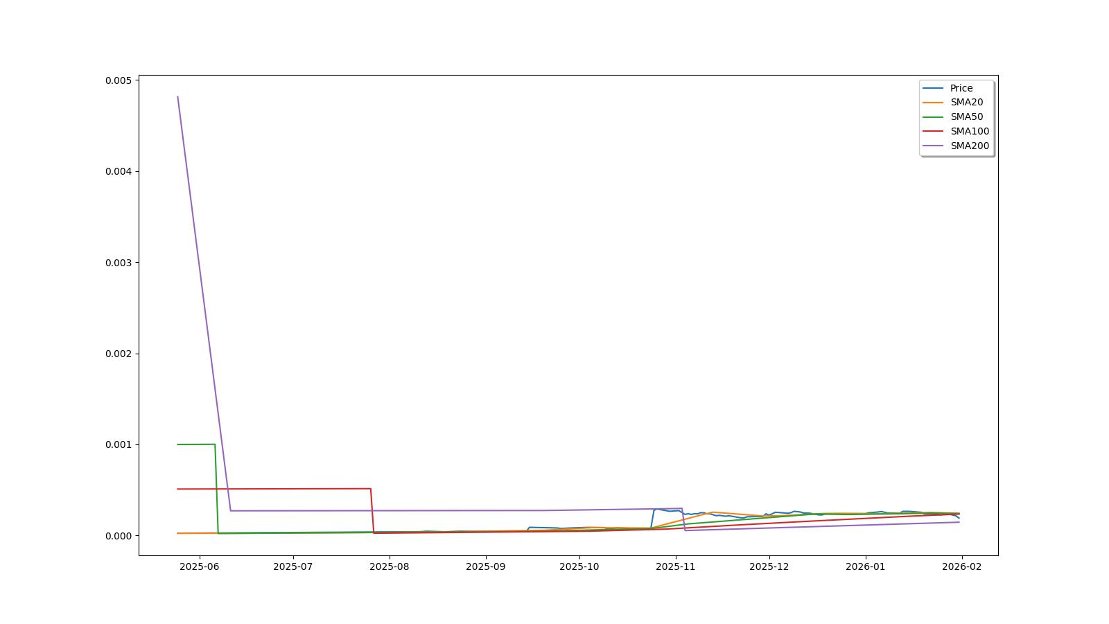 CoinPoker Simple Moving Averages