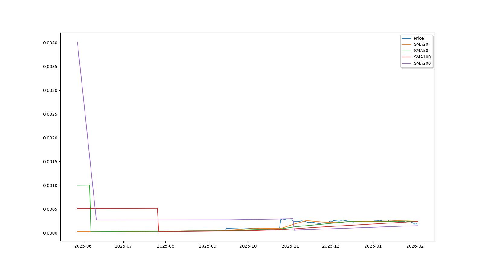 CoinPoker Simple Moving Averages