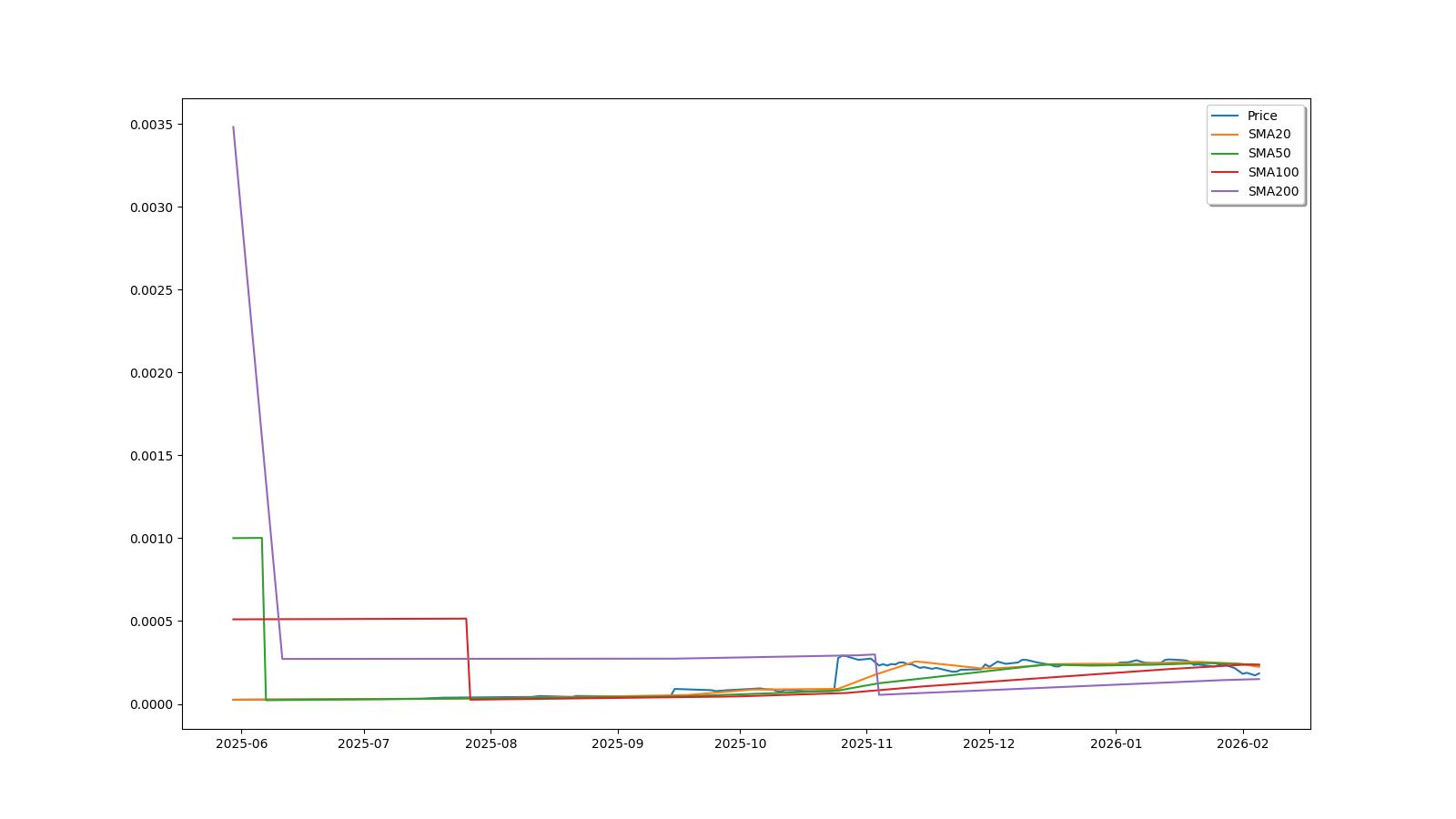 CoinPoker Simple Moving Averages