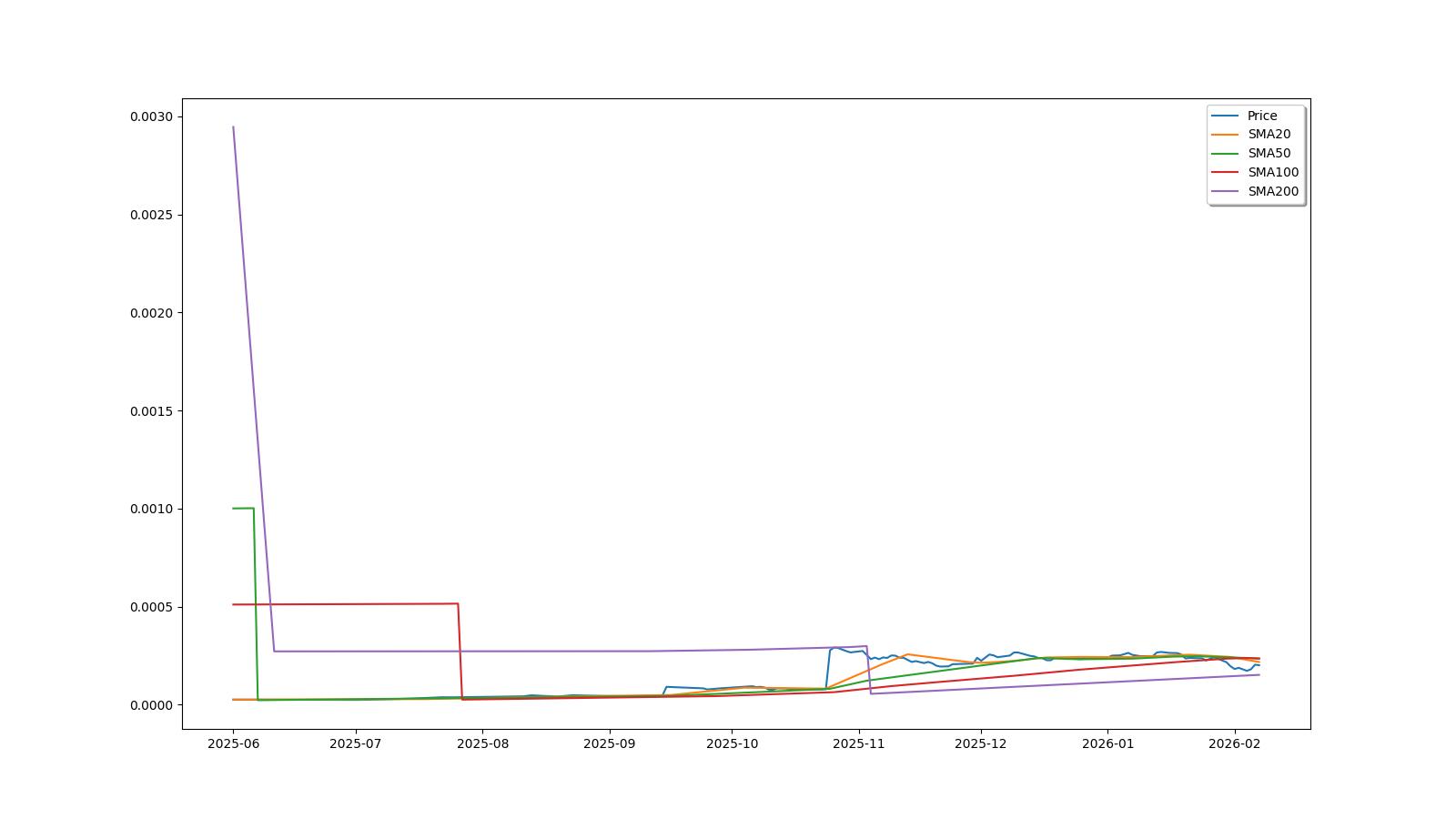 CoinPoker Simple Moving Averages