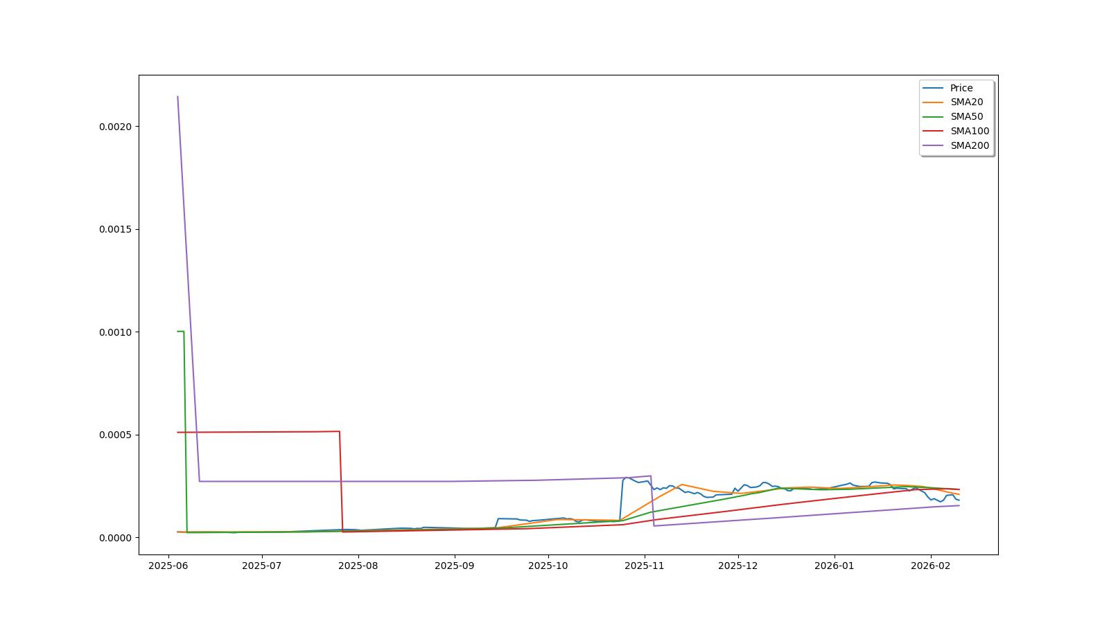 CoinPoker Simple Moving Averages