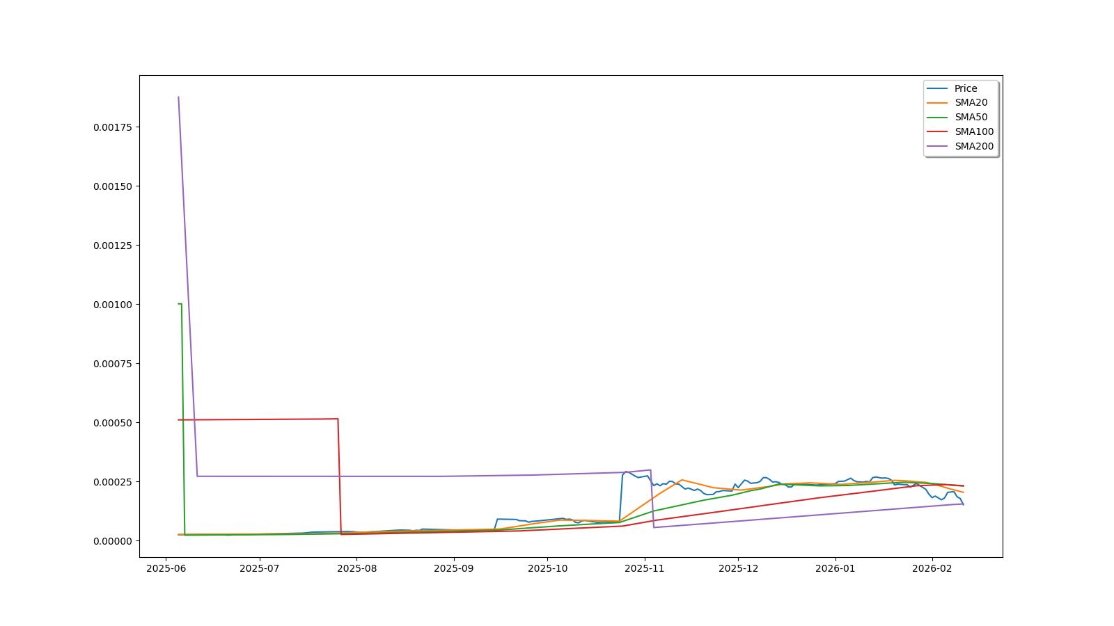 CoinPoker Simple Moving Averages