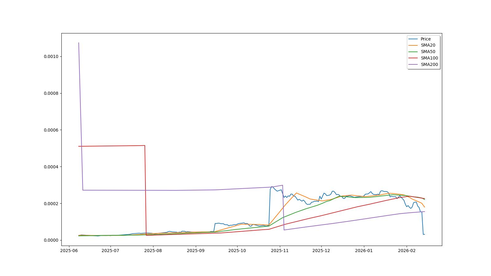 CoinPoker Simple Moving Averages