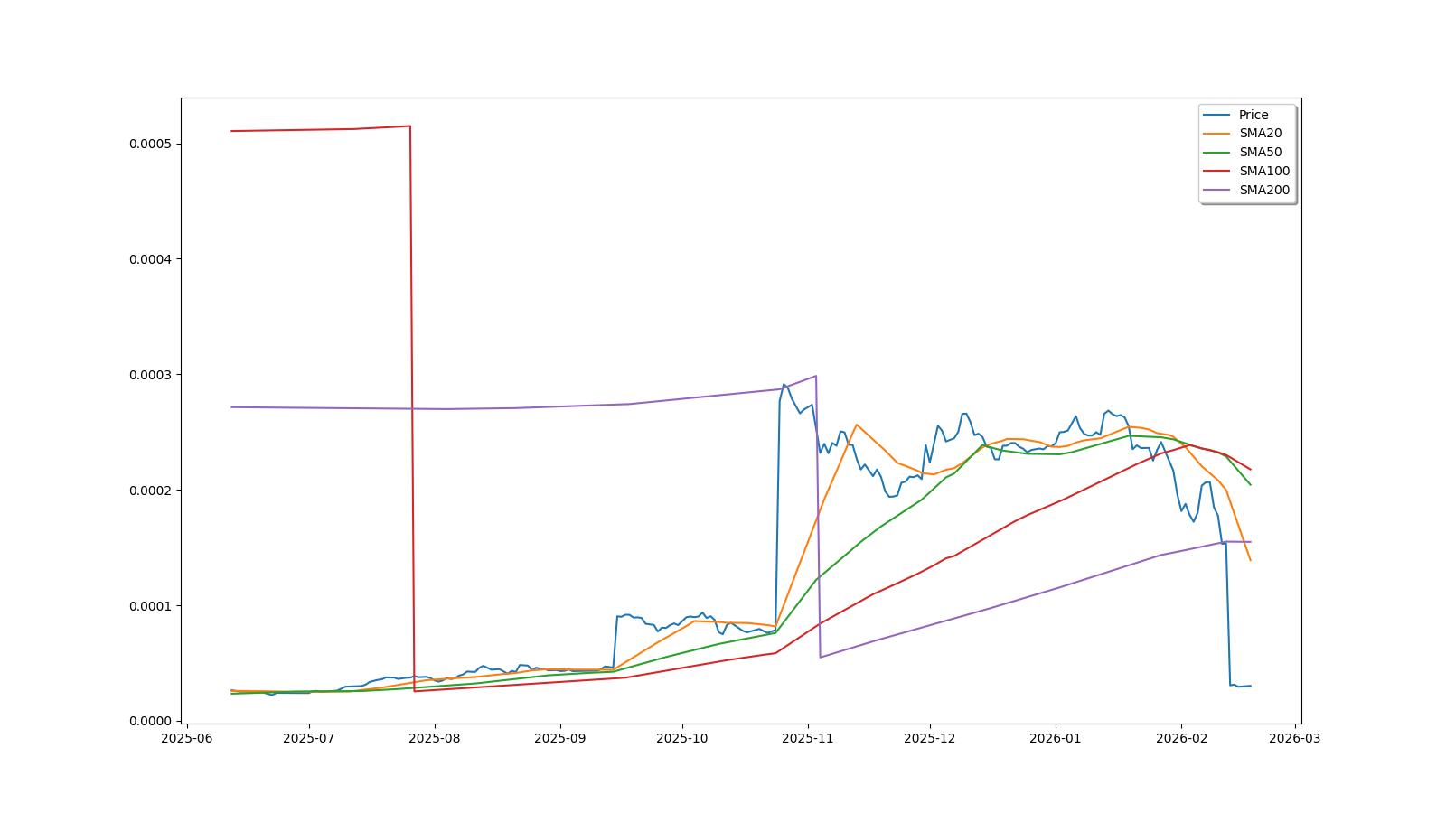 CoinPoker Simple Moving Averages