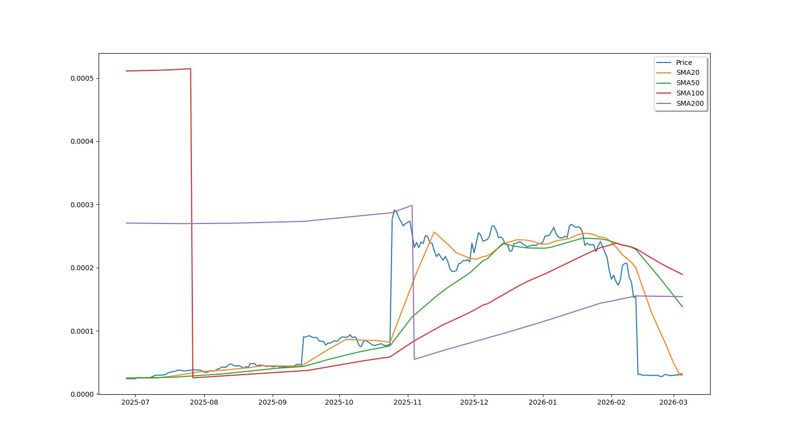 CoinPoker Simple Moving Averages