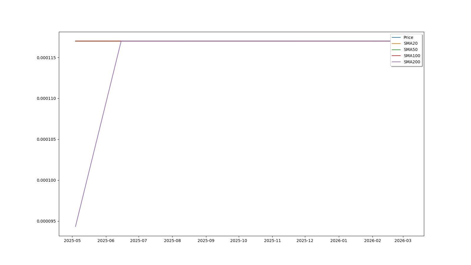 CoinRadr Simple Moving Averages