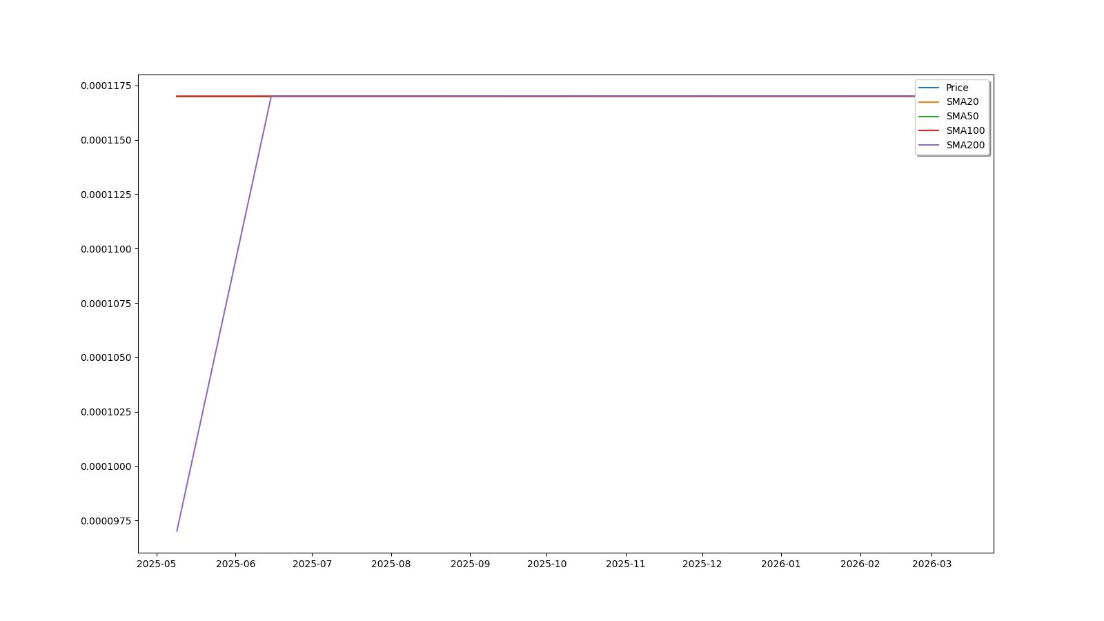 CoinRadr Simple Moving Averages