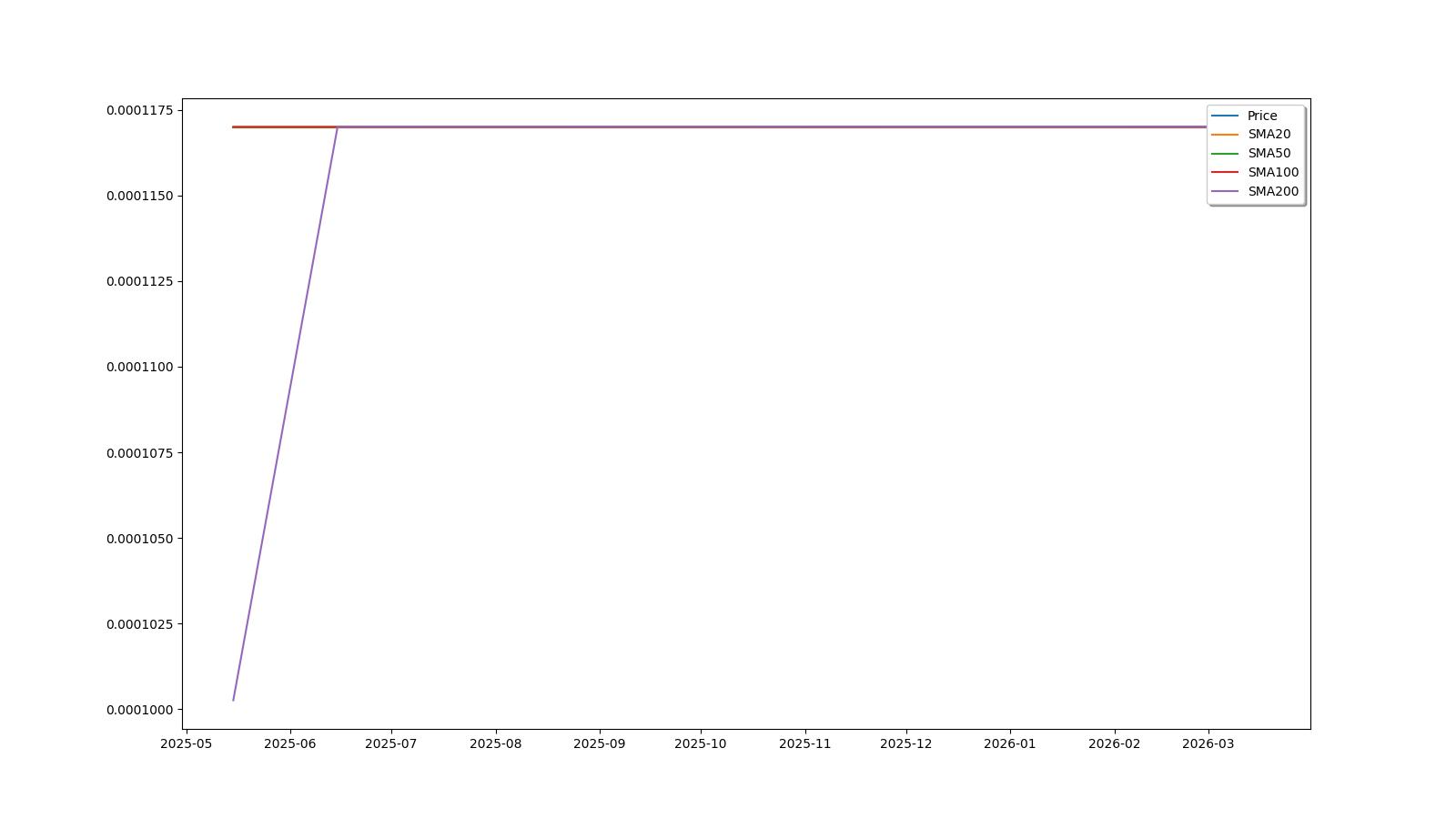 CoinRadr Simple Moving Averages