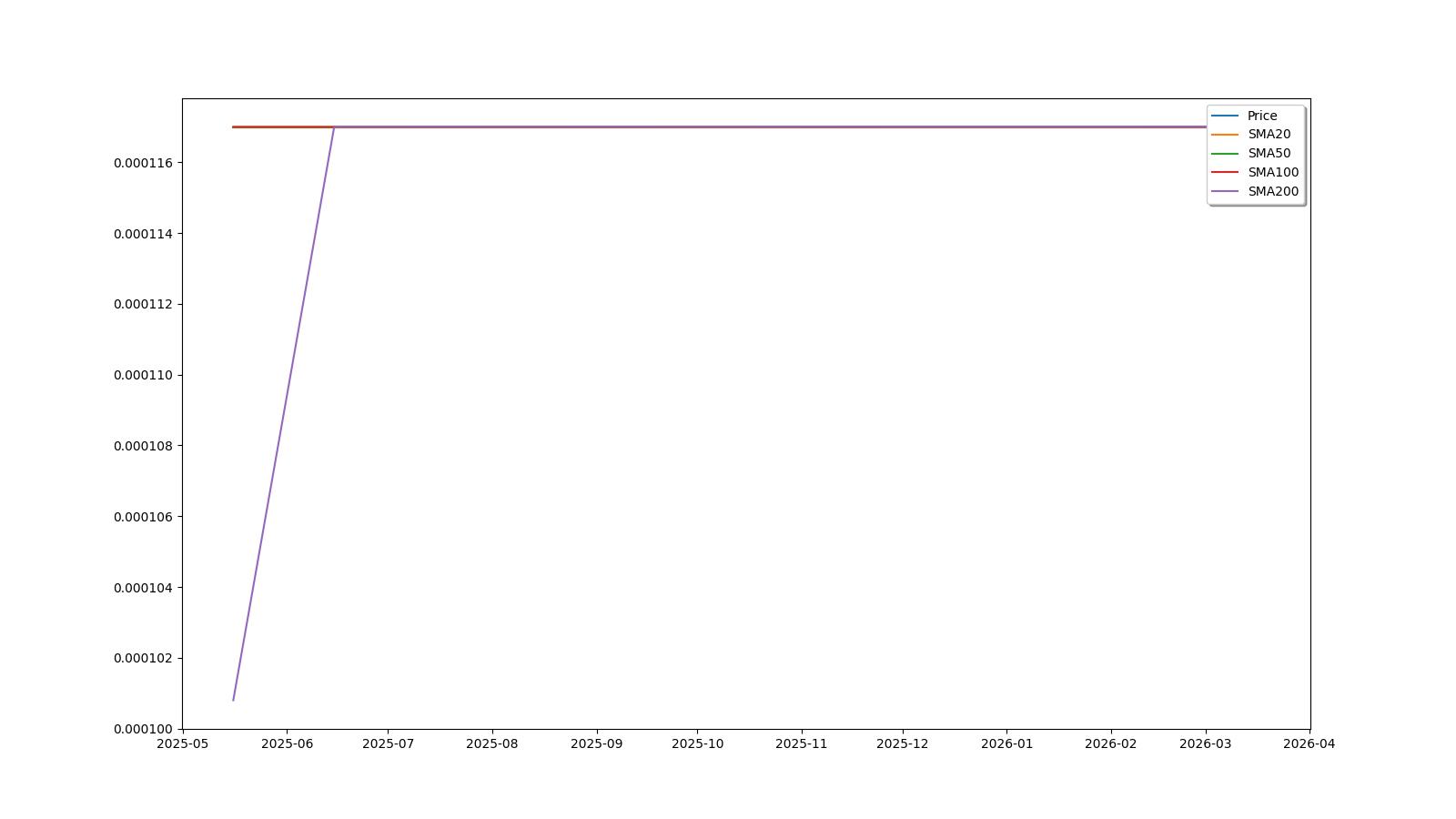 CoinRadr Simple Moving Averages