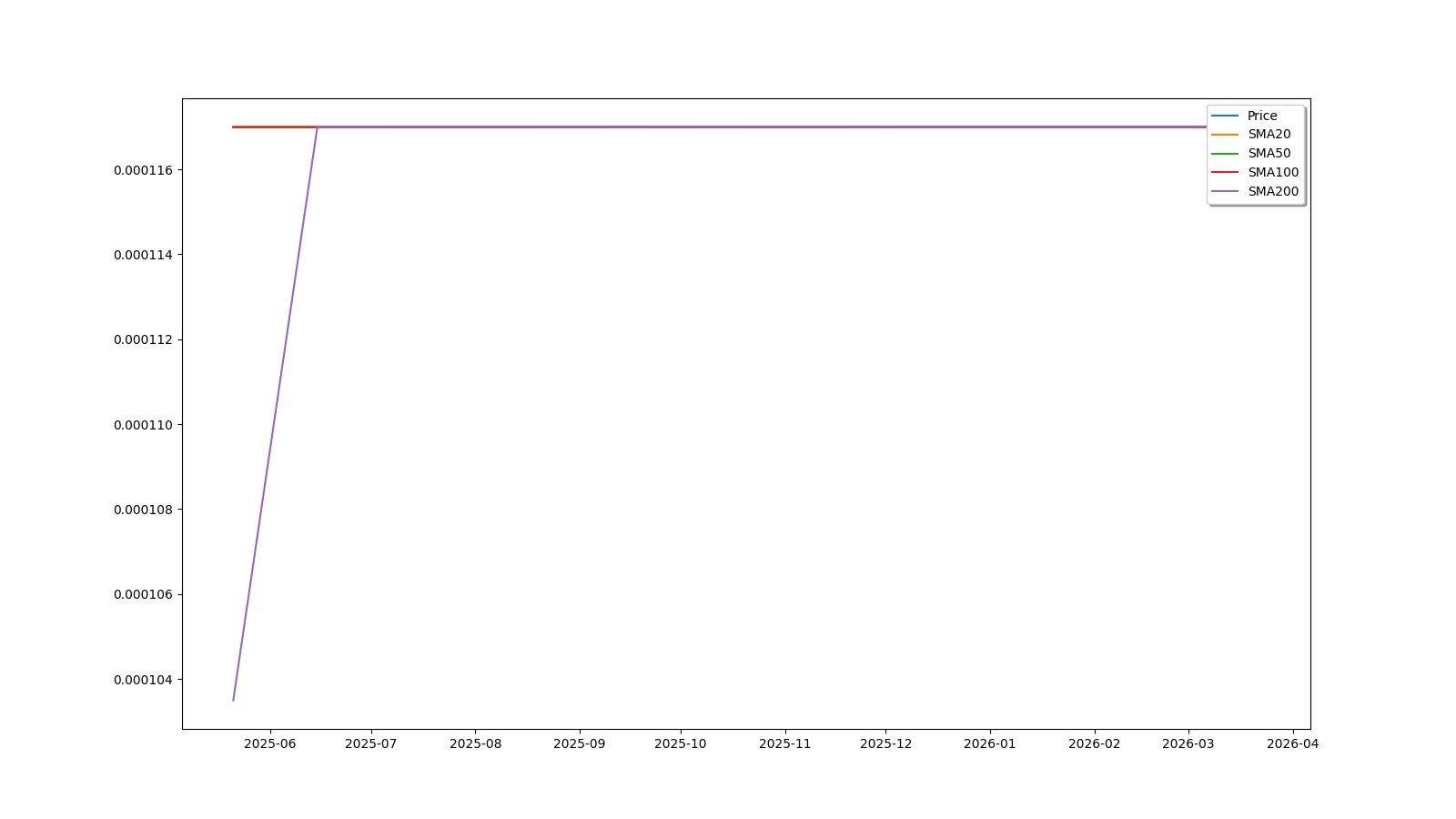 CoinRadr Simple Moving Averages