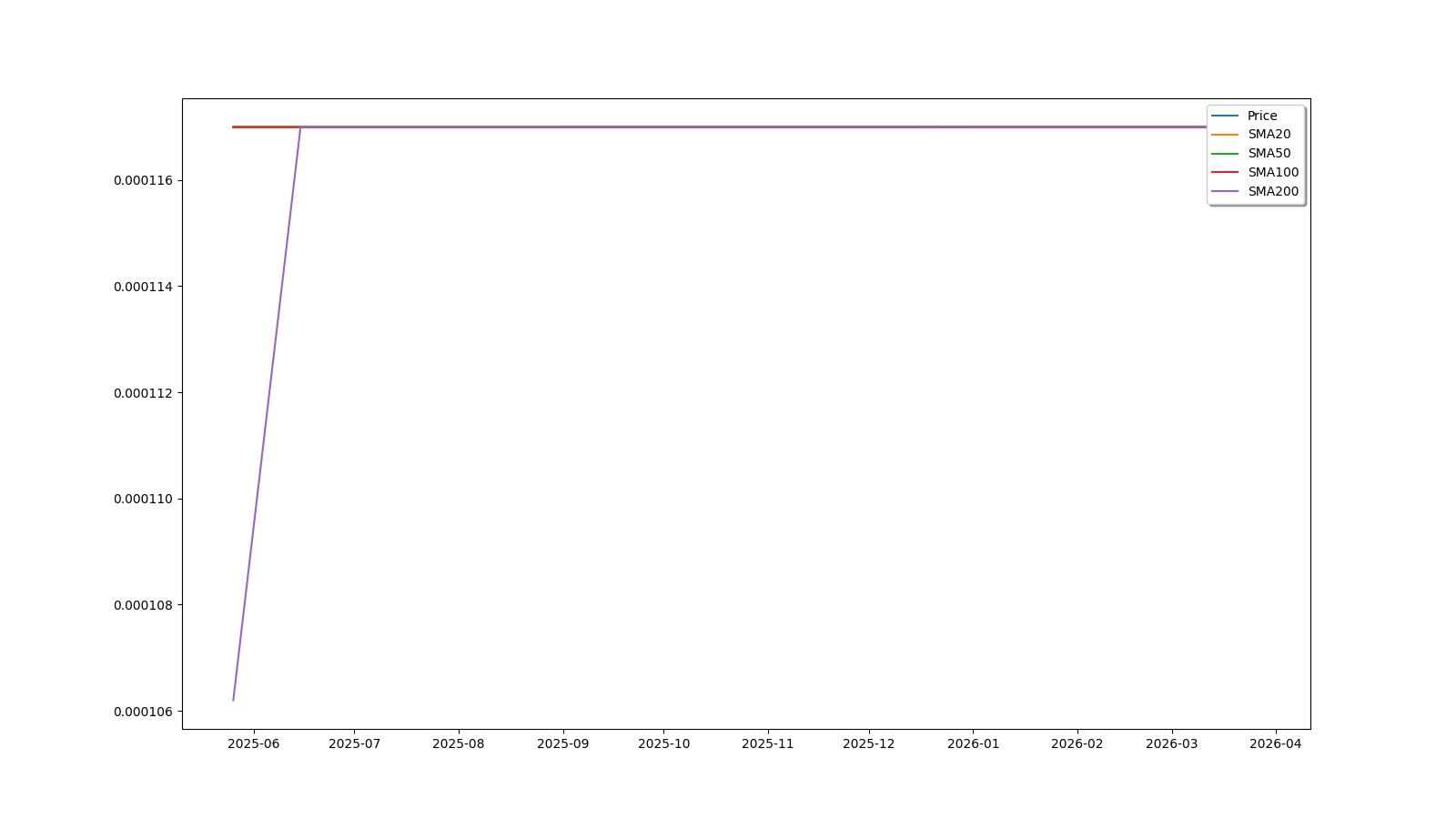 CoinRadr Simple Moving Averages
