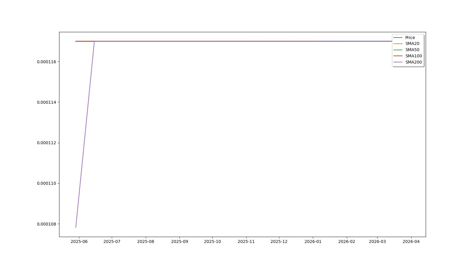 CoinRadr Simple Moving Averages