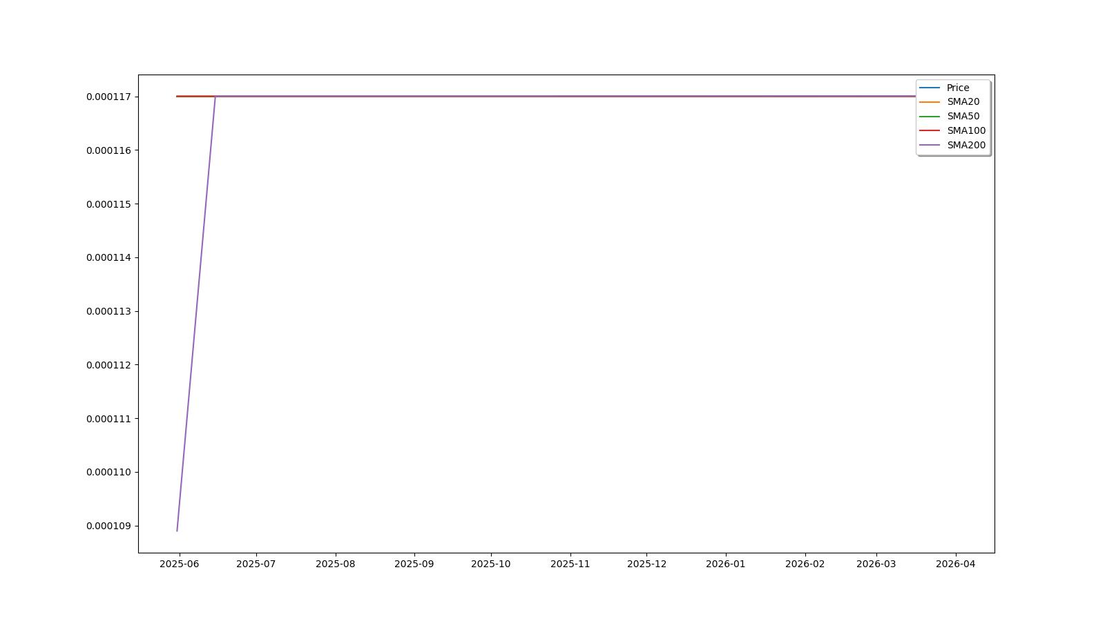 CoinRadr Simple Moving Averages