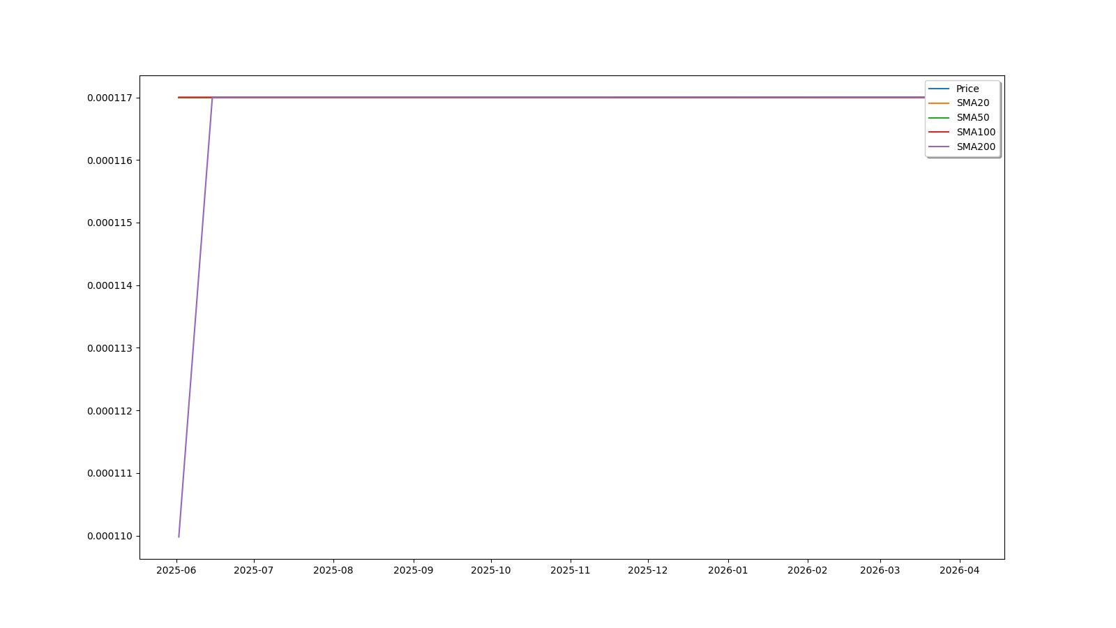 CoinRadr Simple Moving Averages