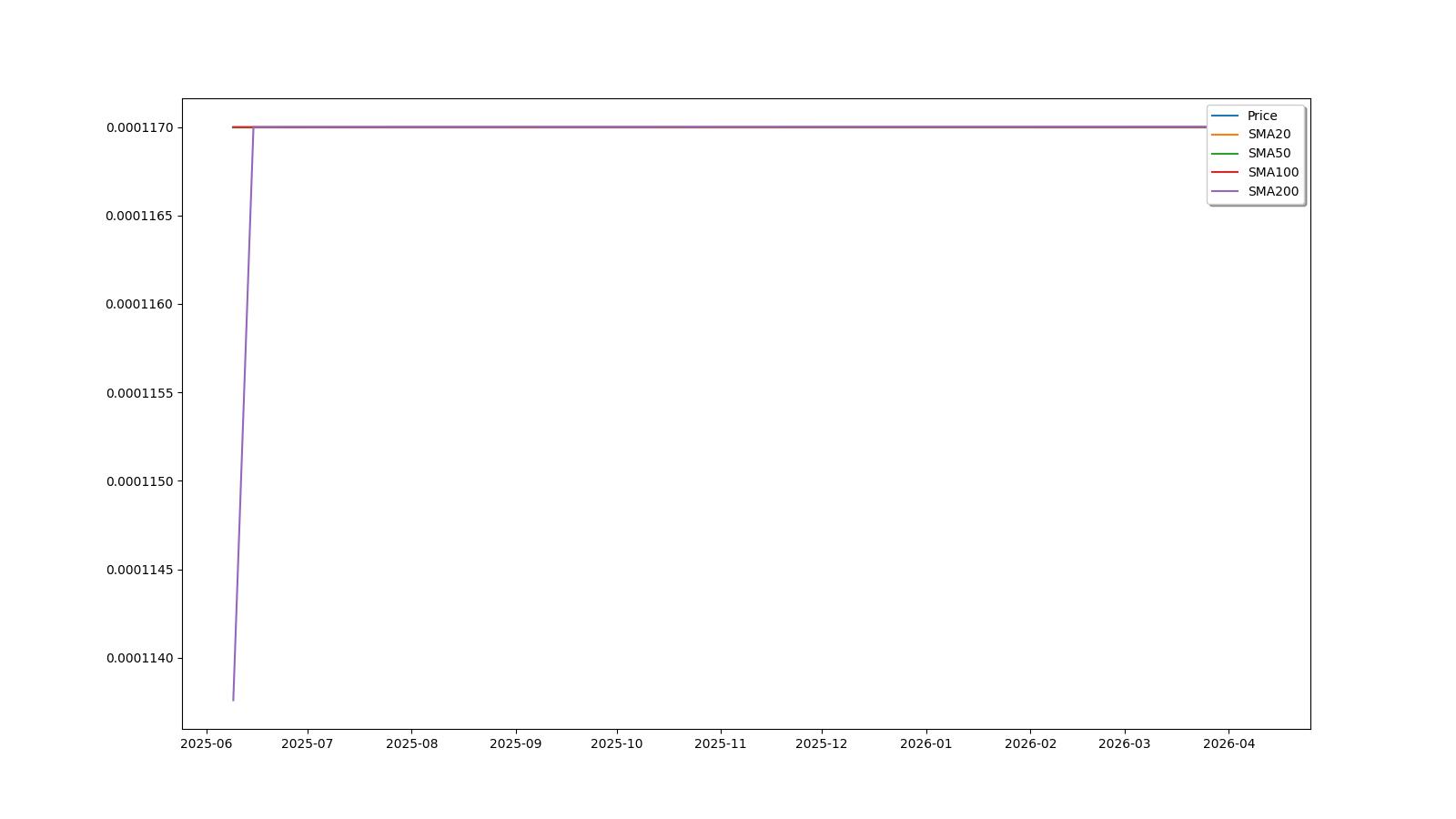 CoinRadr Simple Moving Averages