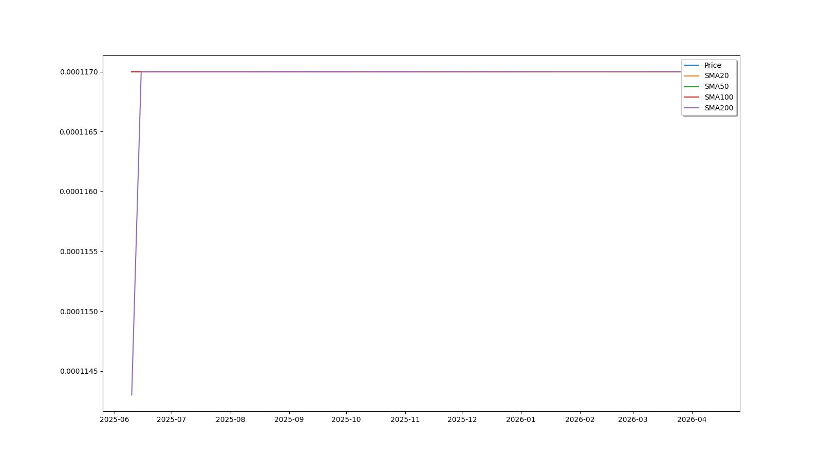 CoinRadr Simple Moving Averages