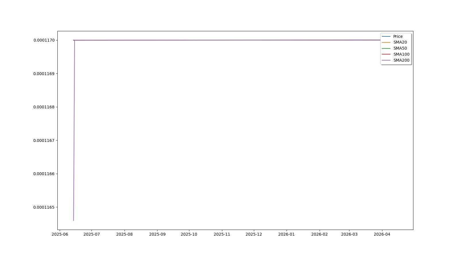 CoinRadr Simple Moving Averages