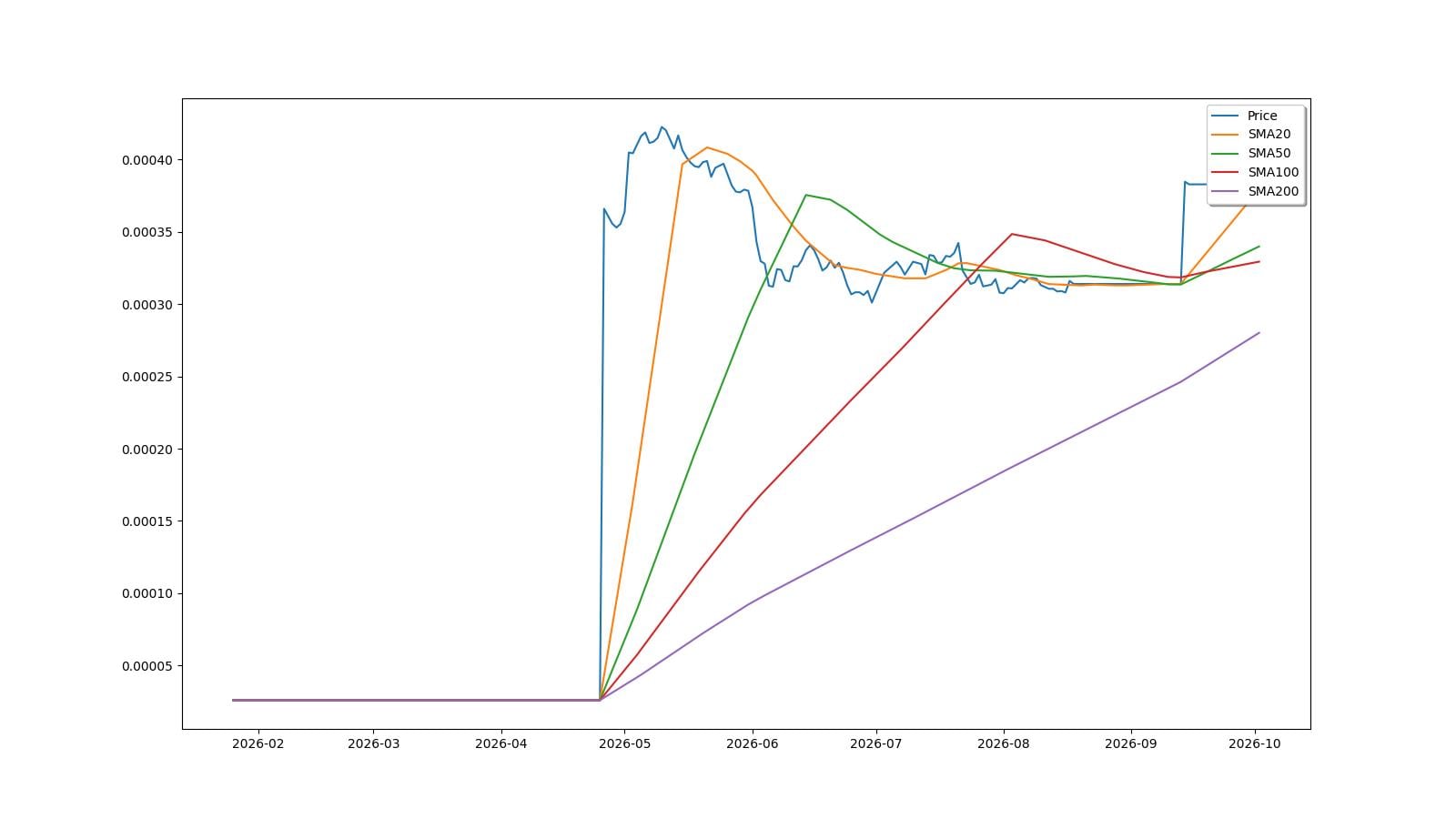 Coinsbit Token Simple Moving Averages
