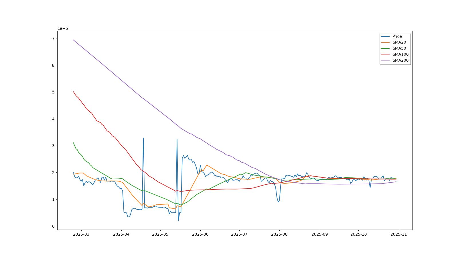 Coinsbit Token Simple Moving Averages