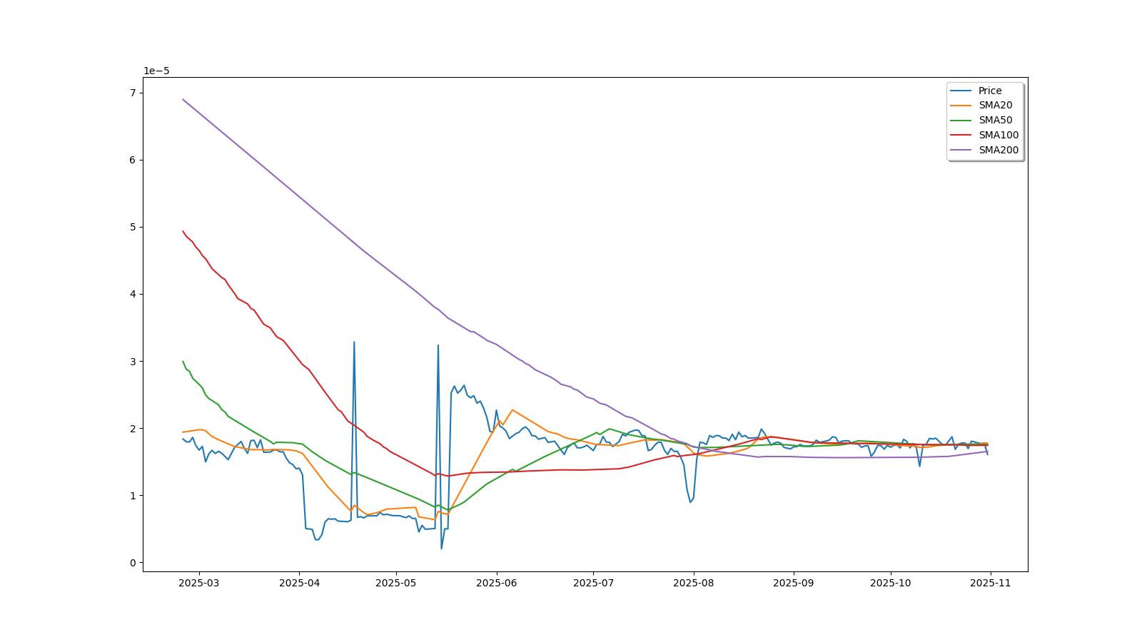 Coinsbit Token Simple Moving Averages