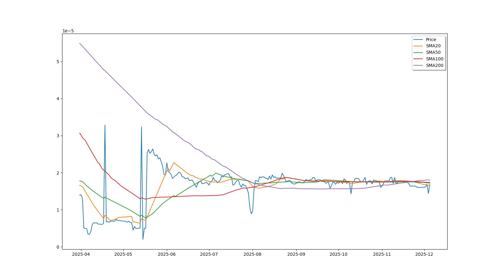 Coinsbit Token Simple Moving Averages
