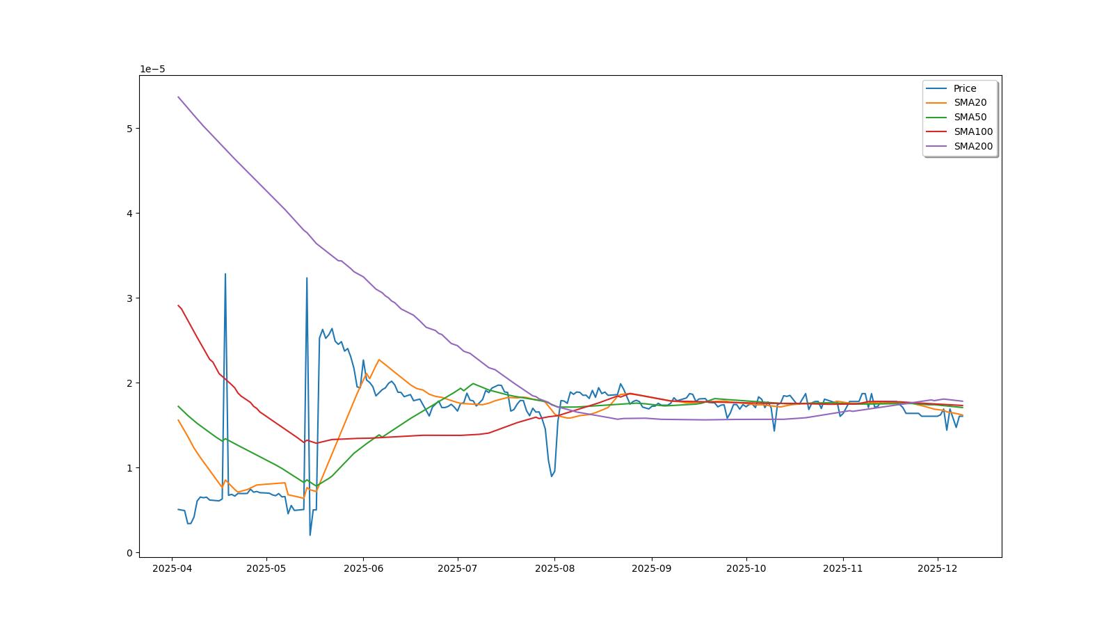 Coinsbit Token Simple Moving Averages