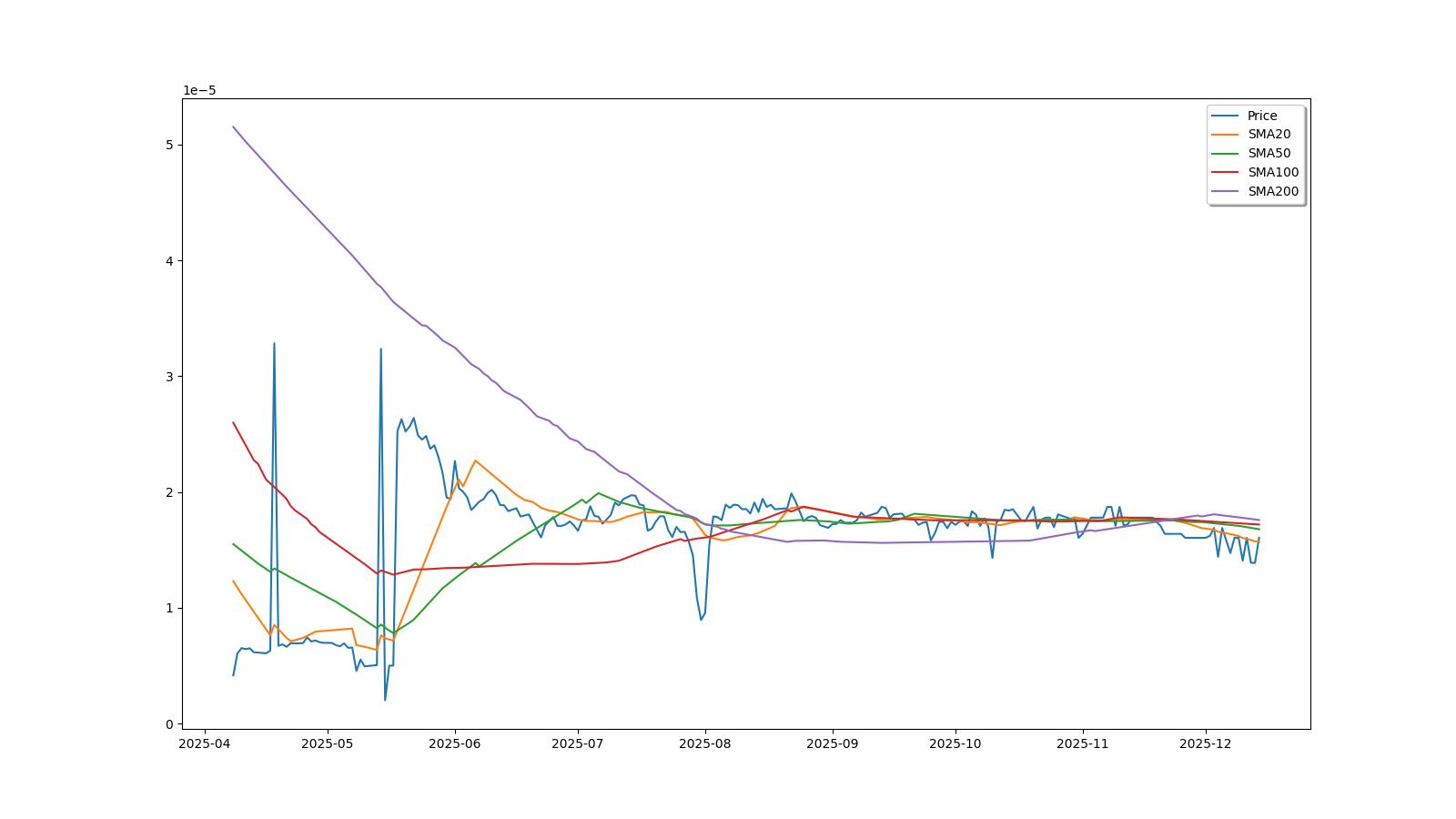 Coinsbit Token Simple Moving Averages