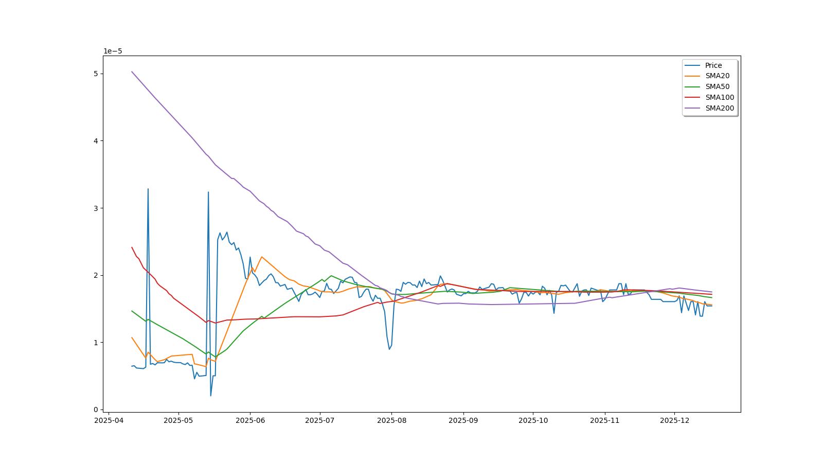Coinsbit Token Simple Moving Averages
