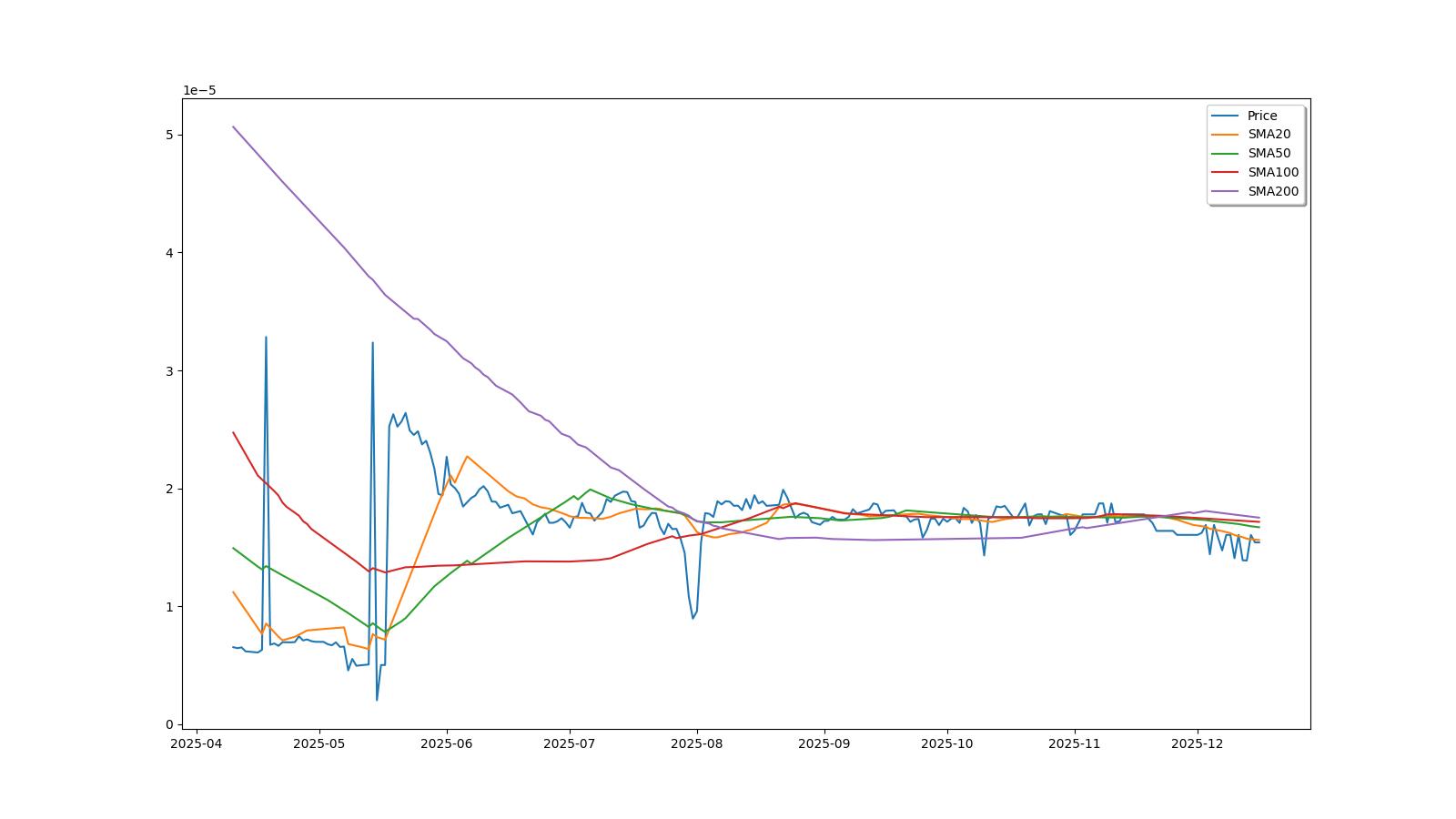 Coinsbit Token Simple Moving Averages