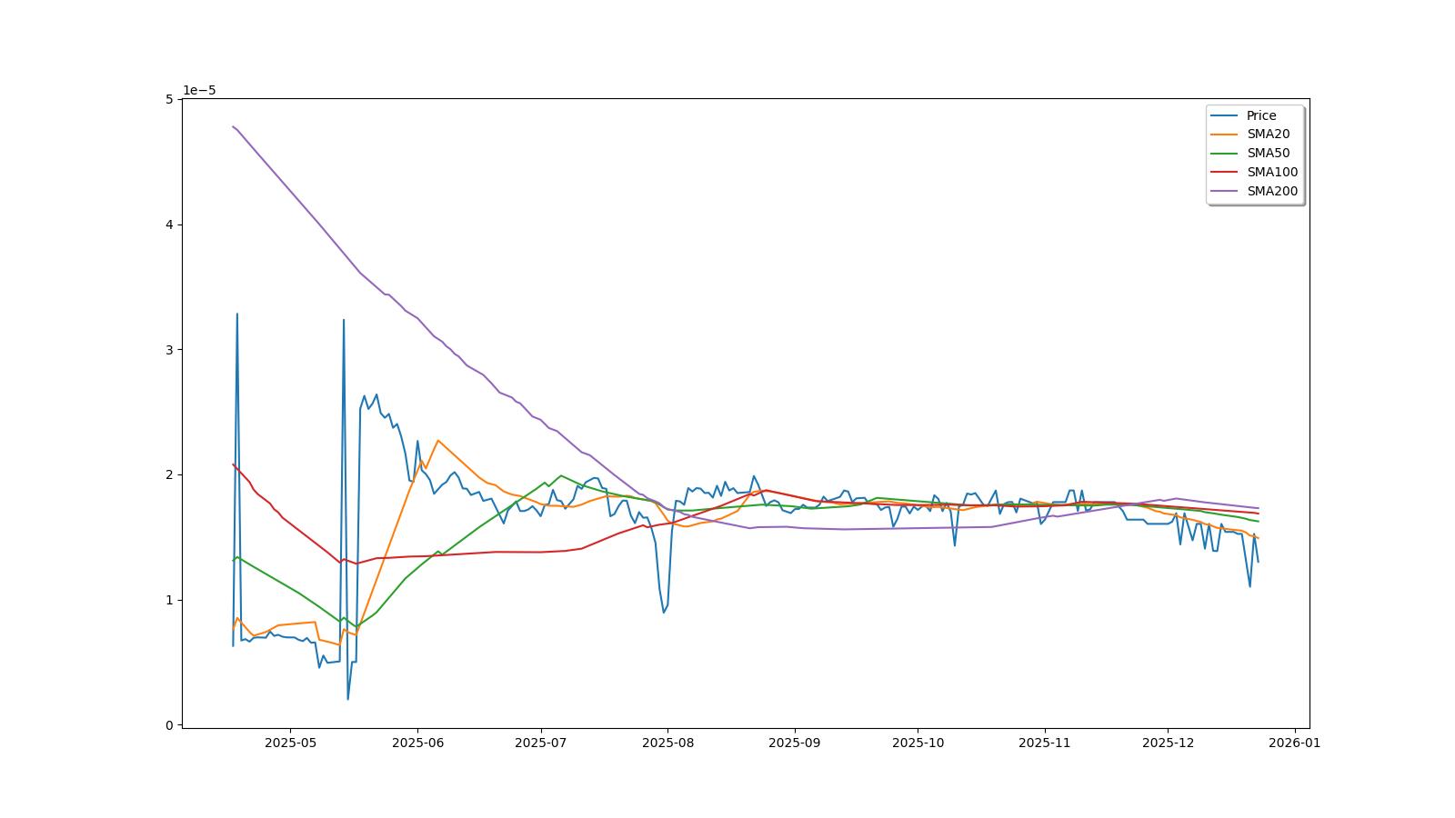 Coinsbit Token Simple Moving Averages