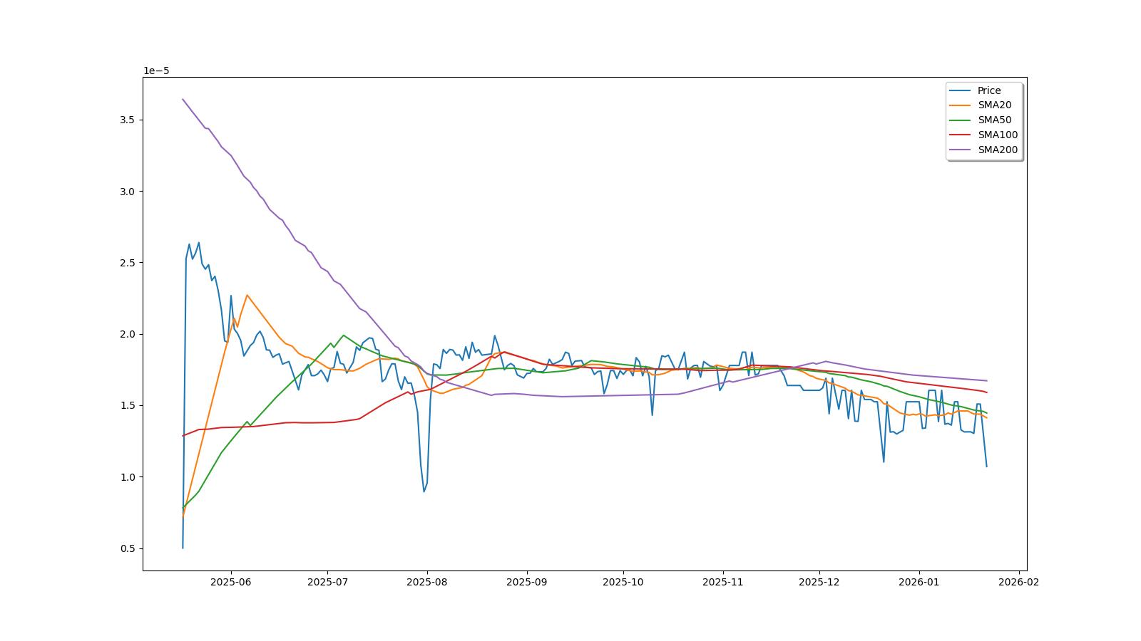 Coinsbit Token Simple Moving Averages