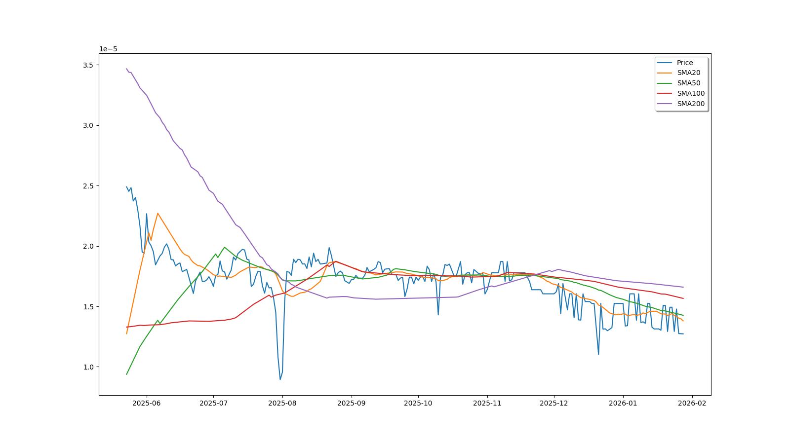 Coinsbit Token Simple Moving Averages