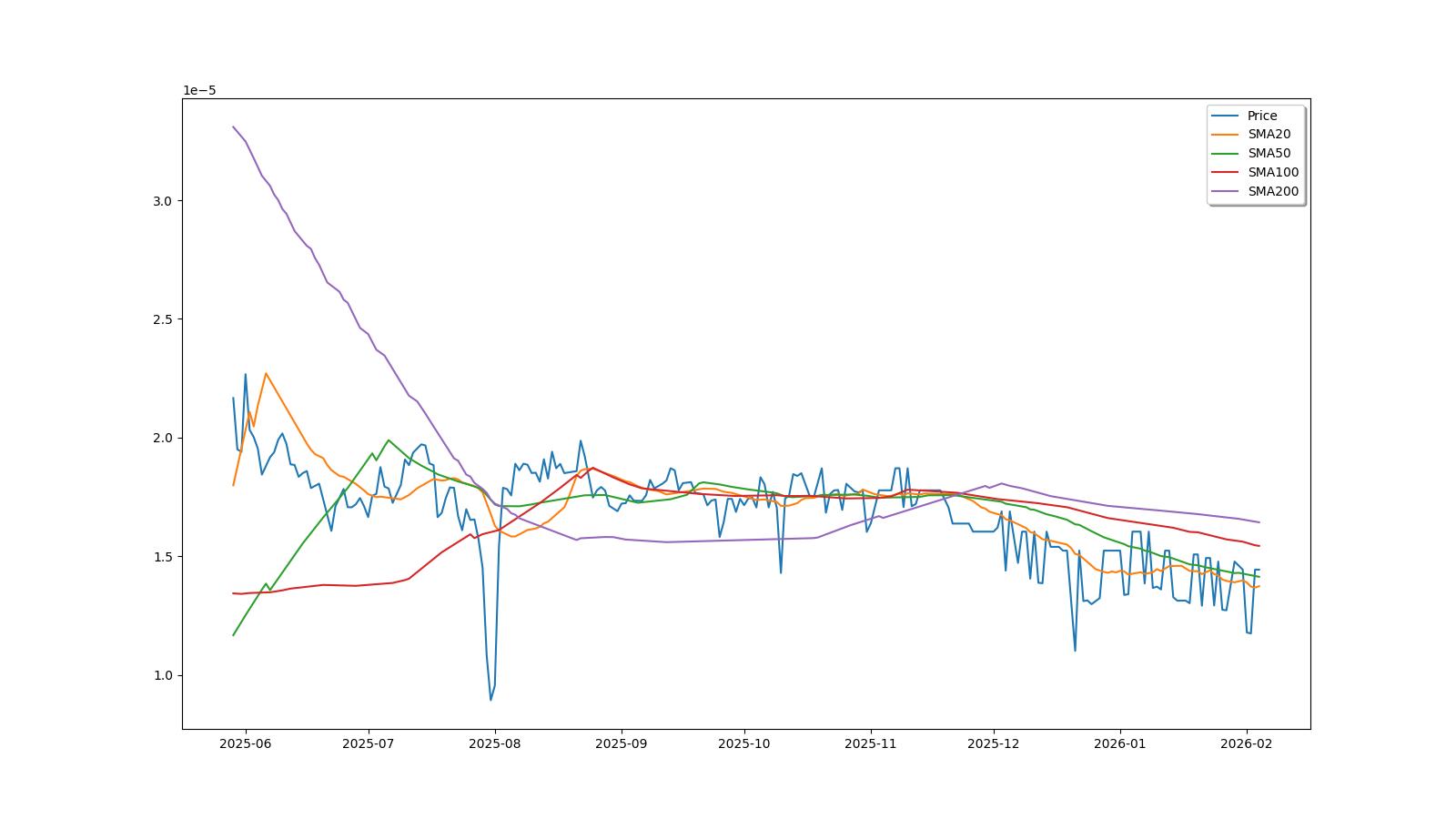 Coinsbit Token Simple Moving Averages